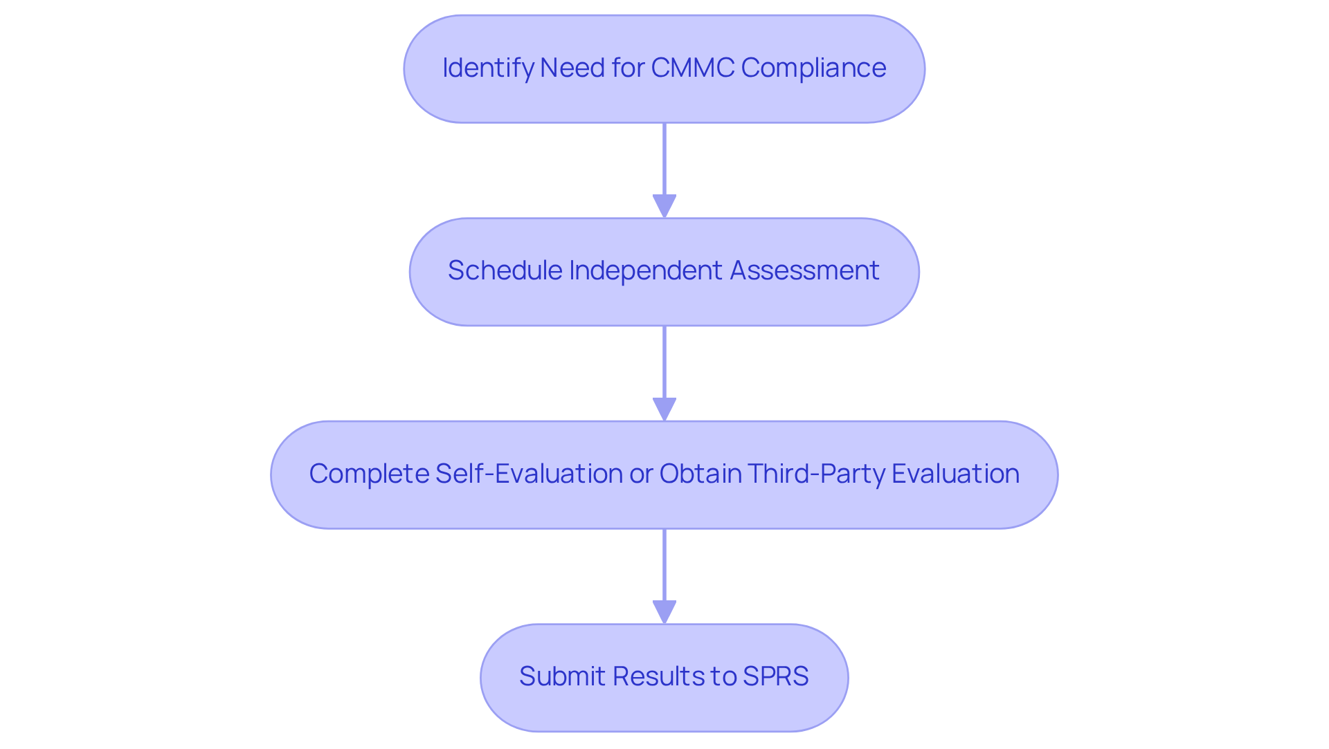 Follow the boxes to understand the steps needed for compliance. Each box represents a critical action, and the arrows show the path to take — start by identifying the need, then move through scheduling and evaluations, and finally submit your results.