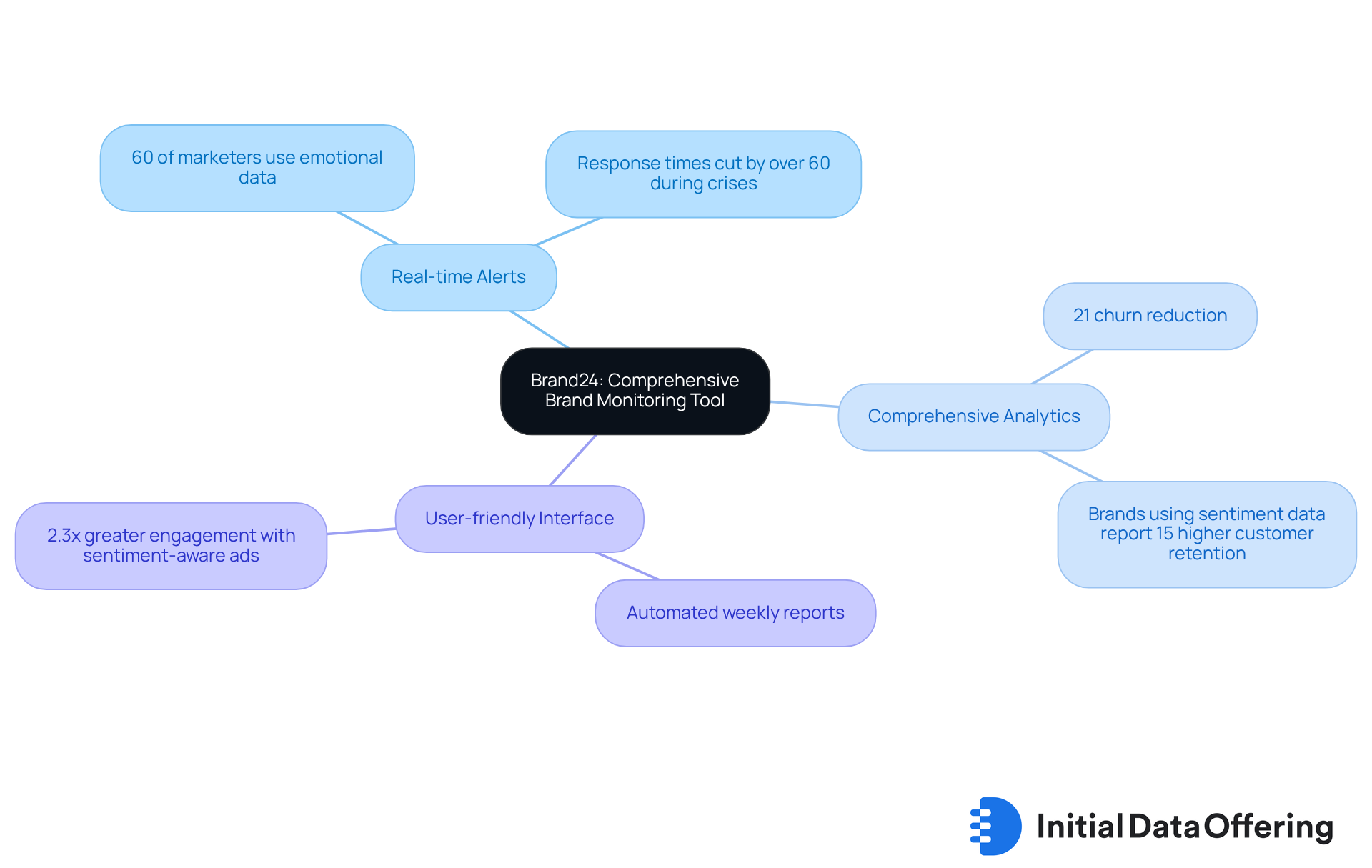The central node represents Brand24, while the branches show its features and how they relate to marketing strategies and outcomes. Each statistic highlights the importance of emotional data in managing brand reputation.