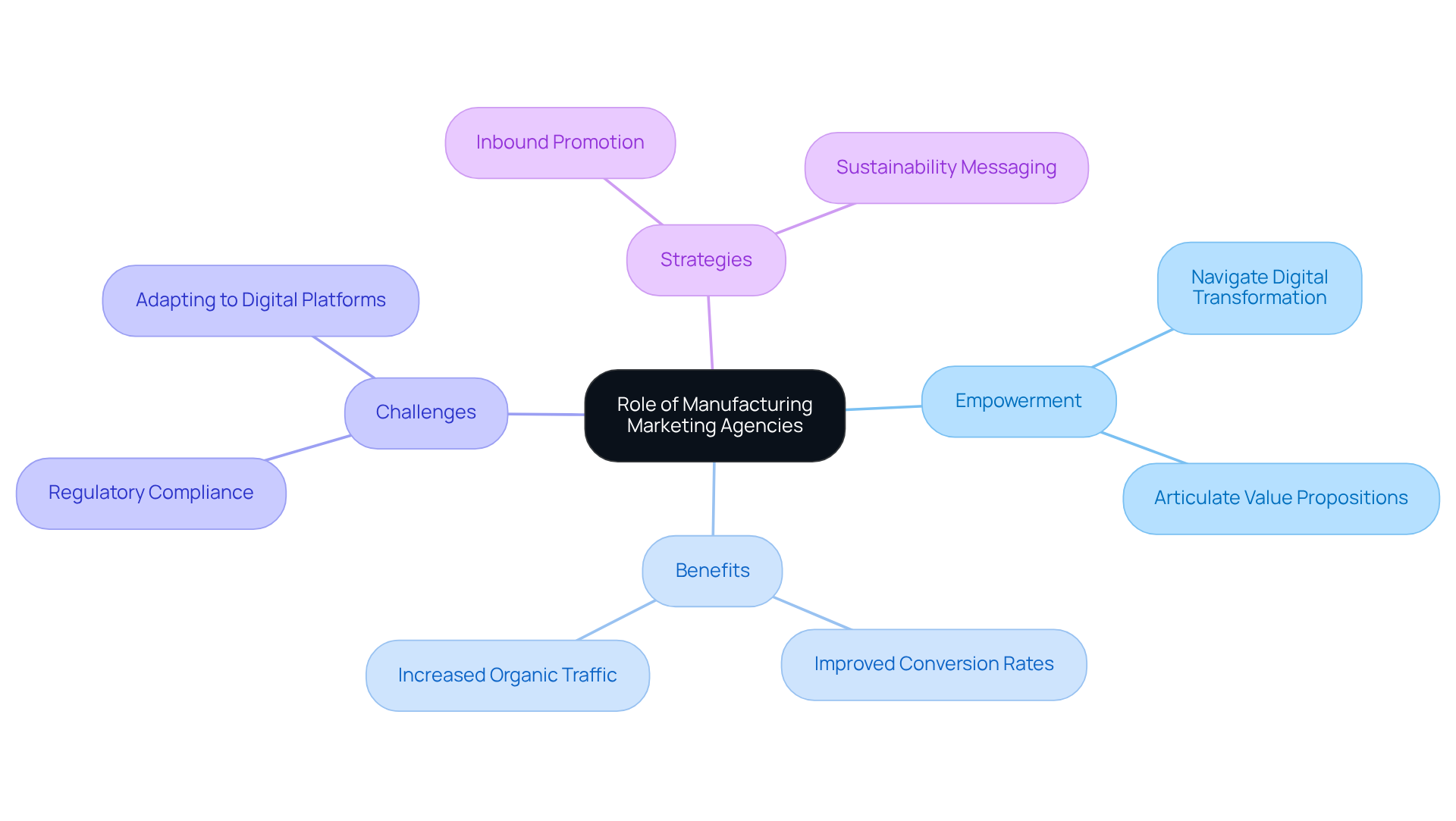 This mindmap shows how manufacturing marketing agencies support producers through empowerment, highlight the benefits they bring, outline the challenges faced, and detail effective strategies. Each branch represents a core aspect of their role in the industry.