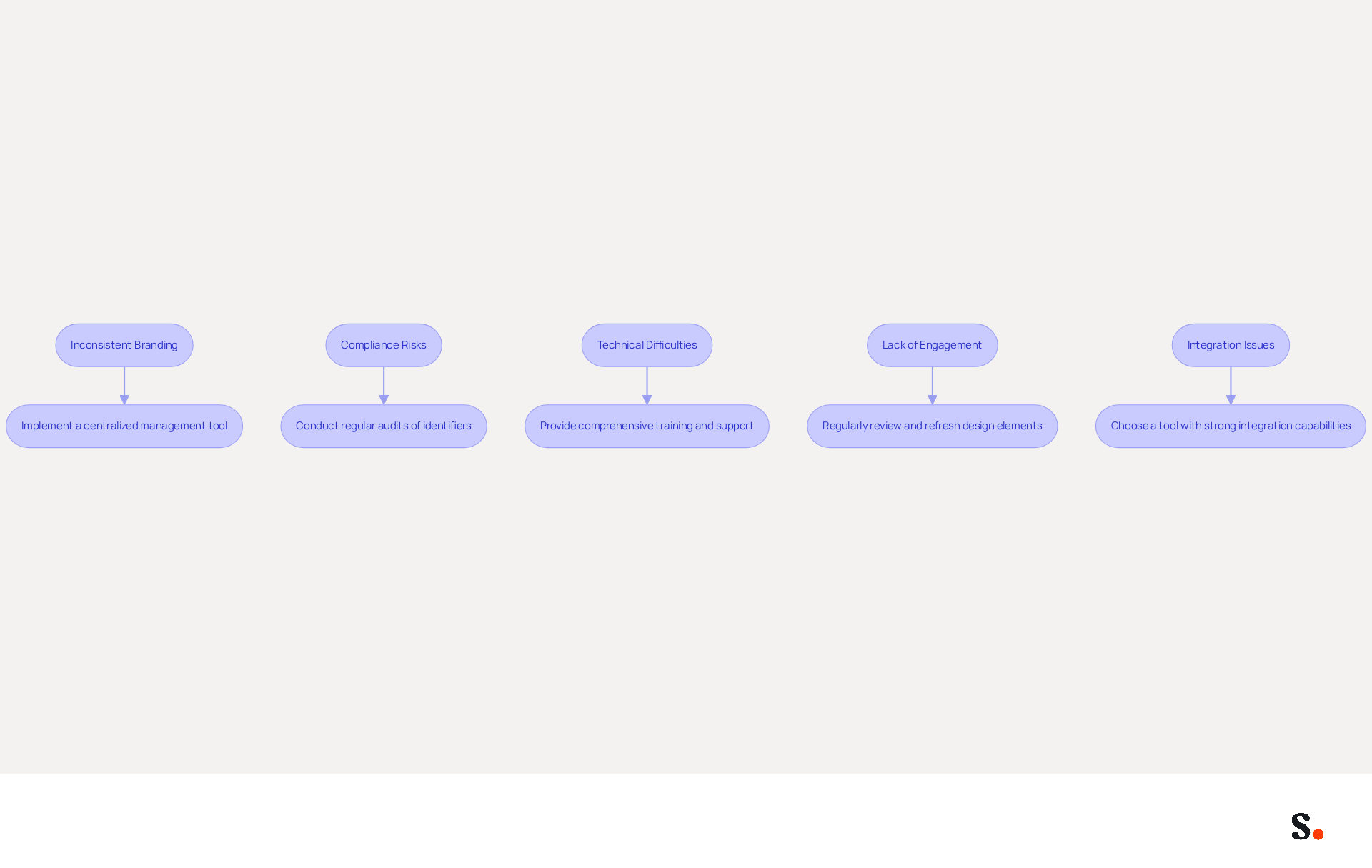 Each box represents a challenge faced in managing email signatures, and the arrows lead to solutions that address those challenges. Follow the flow to see how each problem can be resolved! Each box represents a challenge faced in managing email signatures, and the arrows lead to solutions that address those challenges. Follow the flow to see how each problem can be resolved!