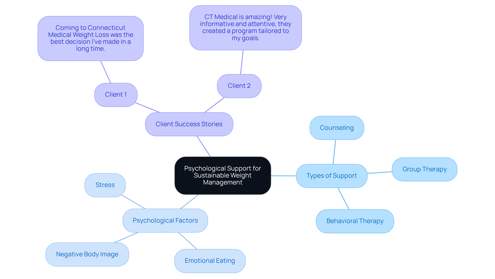 This mindmap illustrates how psychological support is structured in weight management. The central idea is surrounded by branches that show different types of support, the psychological factors involved, and real client experiences. Each branch helps you understand the holistic approach to weight loss, emphasizing that it's not just about physical changes but also about nurturing the mind.