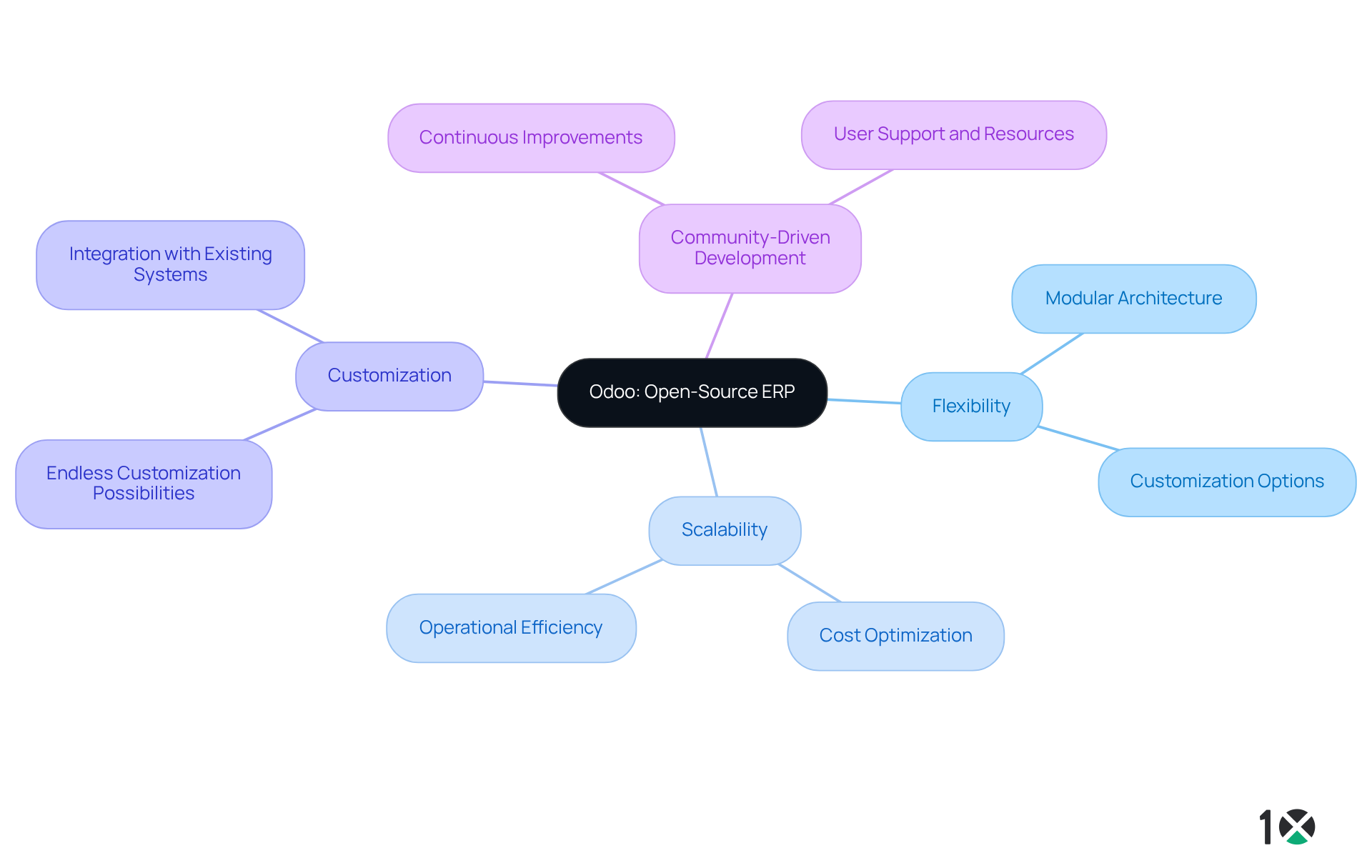 The central node represents Odoo as a platform, while branches show its various features and benefits. Follow the connections to understand how each aspect contributes to the overall value of Odoo for businesses.