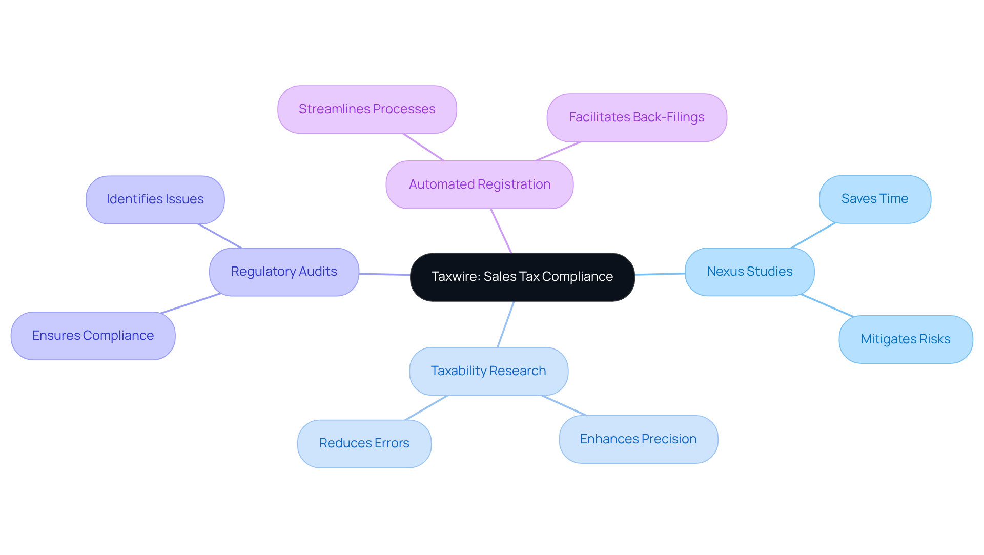 The central node represents Taxwire's main service, while the branches show its key features and their benefits. Each color-coded branch helps you quickly identify different aspects of the service.