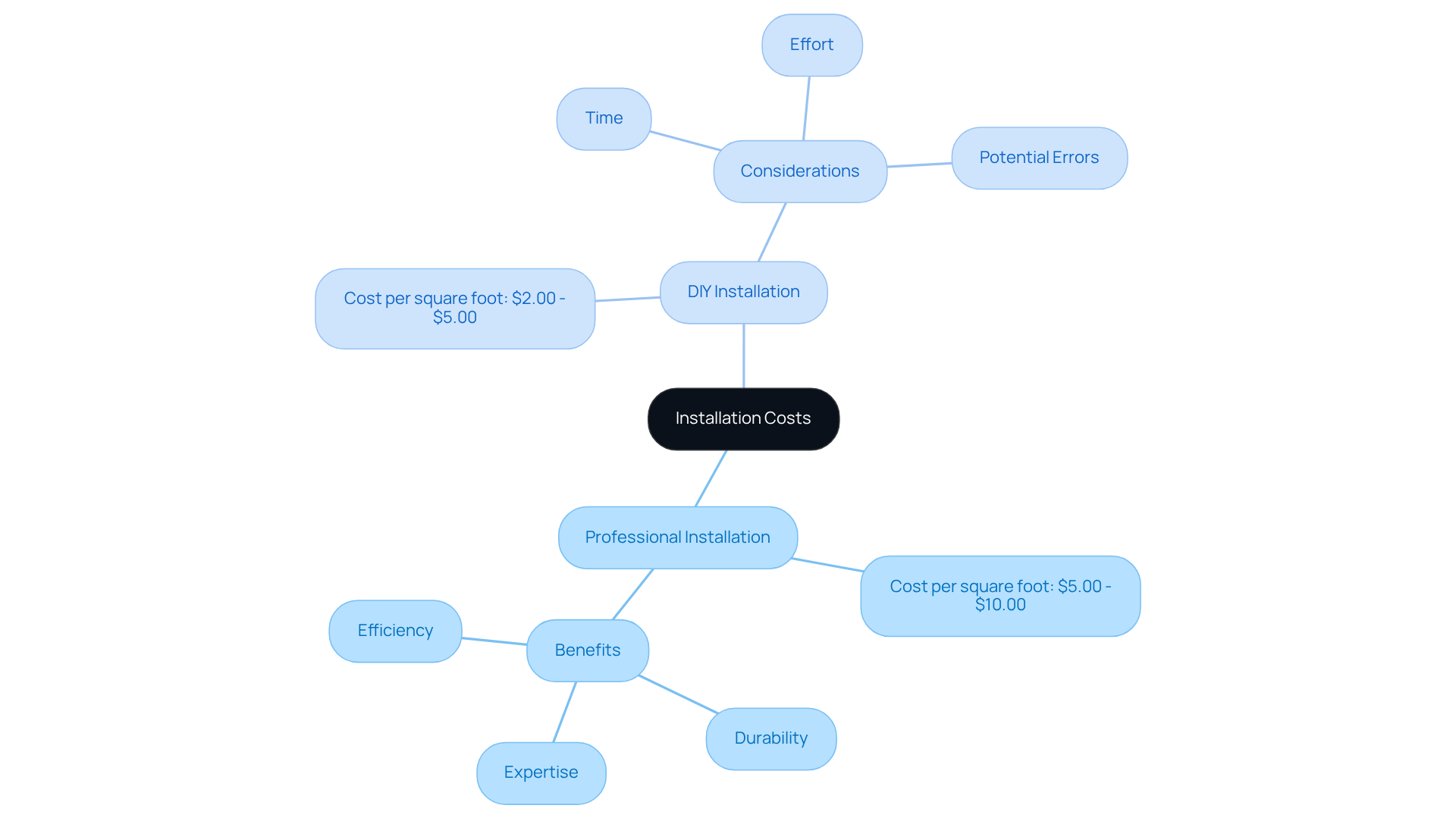 The central node shows the main topic of installation costs. The branches represent the two options, with details about costs and benefits or considerations for each. This layout helps you quickly understand the differences and make an informed choice.