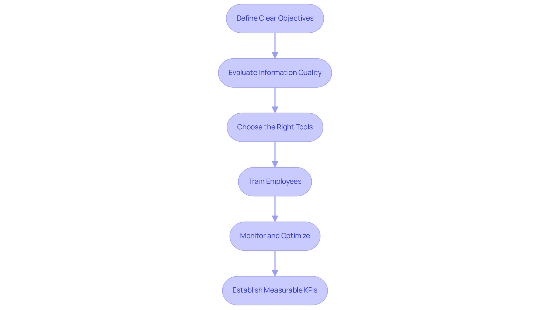 Each box represents a crucial step in integrating AI into business operations. Follow the arrows to see how one step leads to the next, ensuring a structured approach to AI implementation. Each box represents a crucial step in integrating AI into business operations. Follow the arrows to see how one step leads to the next, ensuring a structured approach to AI implementation.