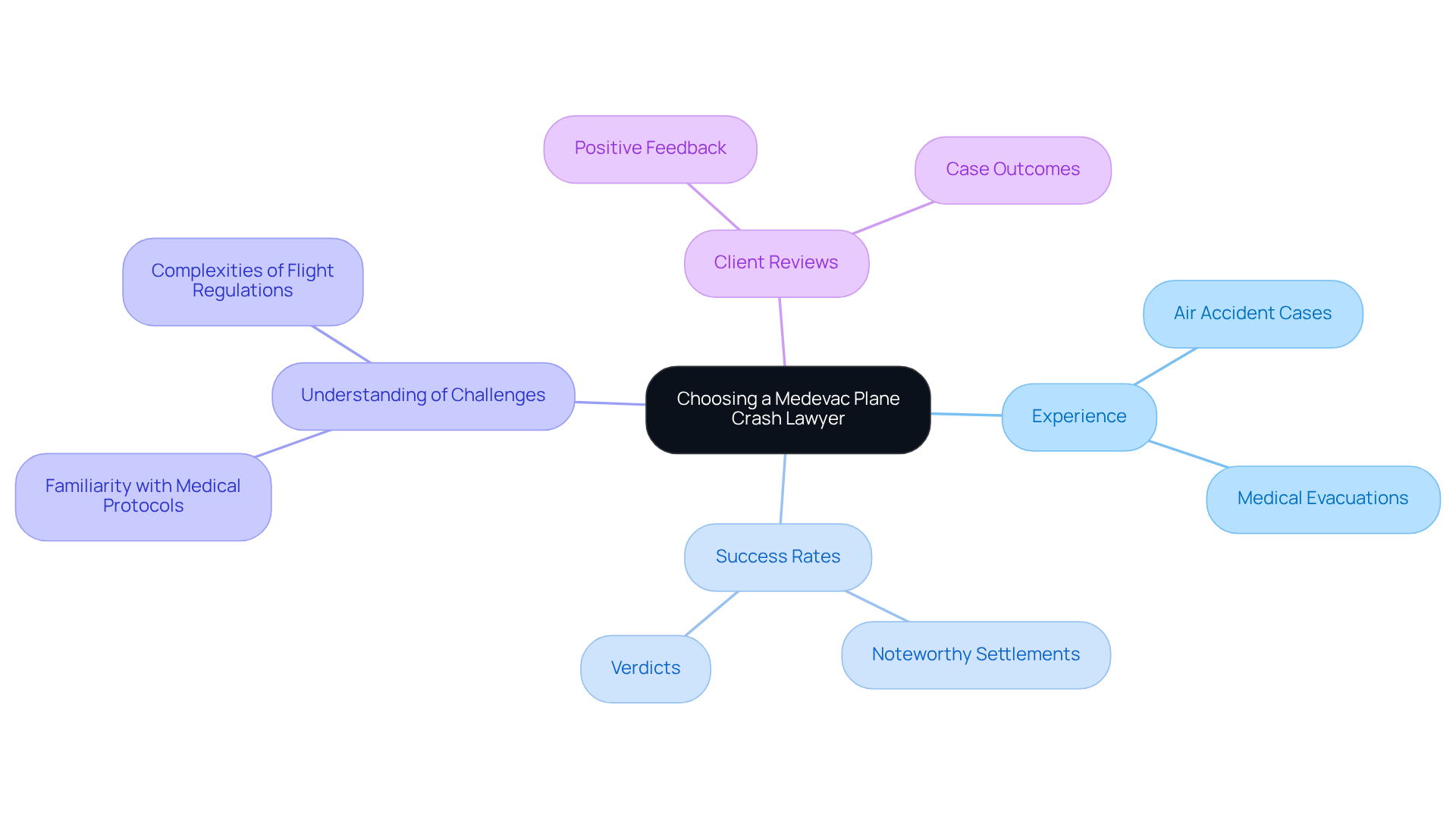 The central node represents the main topic, while the branches show important factors to consider. Each branch leads to specific details that help you understand what to look for in a lawyer.