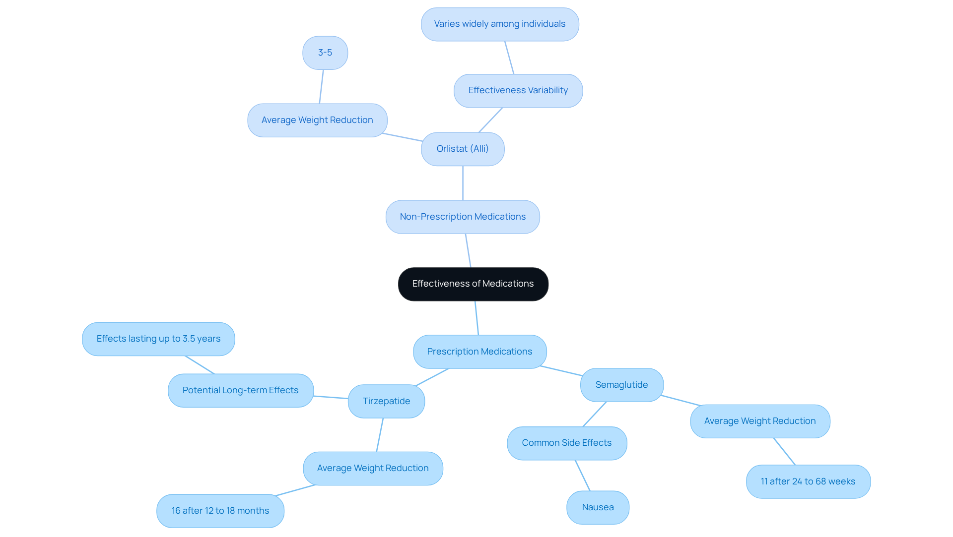 The central node represents the overall topic, while the branches show the two types of medications. Each sub-branch provides specific data on weight loss effectiveness, helping you understand which options may be more beneficial. The central node represents the overall topic, while the branches show the two types of medications. Each sub-branch provides specific data on weight loss effectiveness, helping you understand which options may be more beneficial.