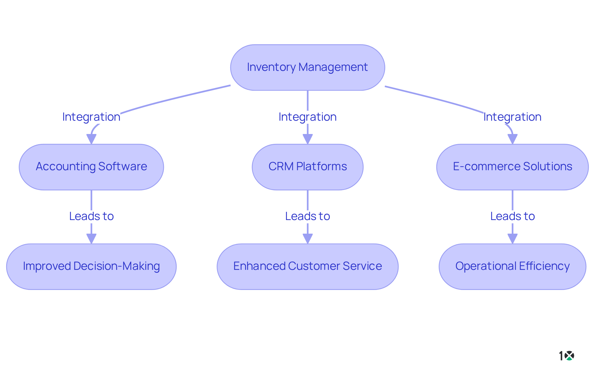 This flowchart shows how inventory management connects with other essential tools. Each arrow represents a relationship, leading to benefits like better decision-making and efficiency.