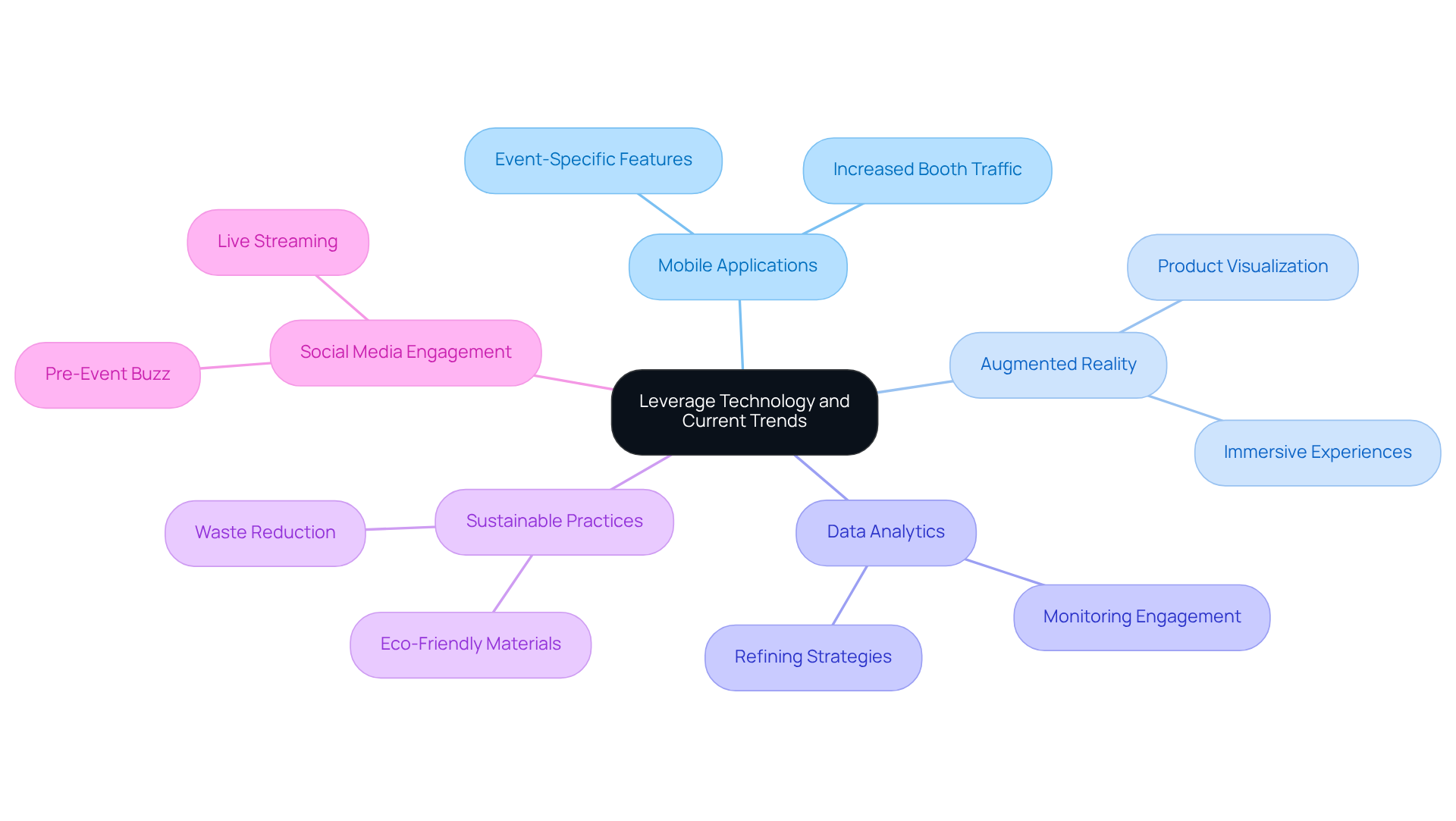 Start at the center with the main theme, then follow the branches to explore each strategy. Each color represents a different approach, making it easy to differentiate and understand how they contribute to enhancing engagement and outcomes.
