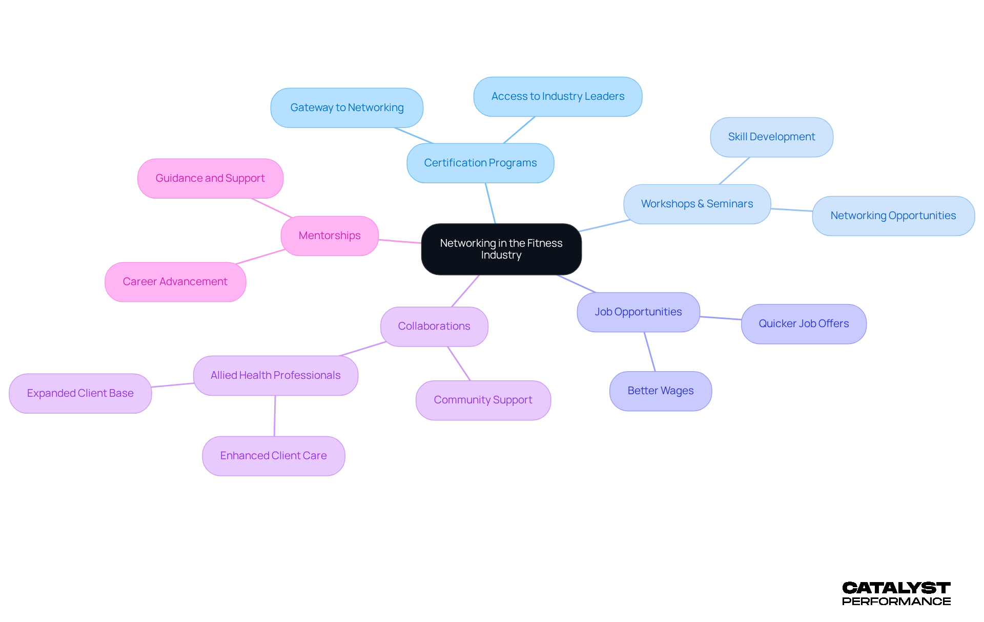 The central node represents the main theme of networking, while the branches show different aspects that contribute to building a professional network. Each sub-branch provides more detail on the benefits and opportunities available.