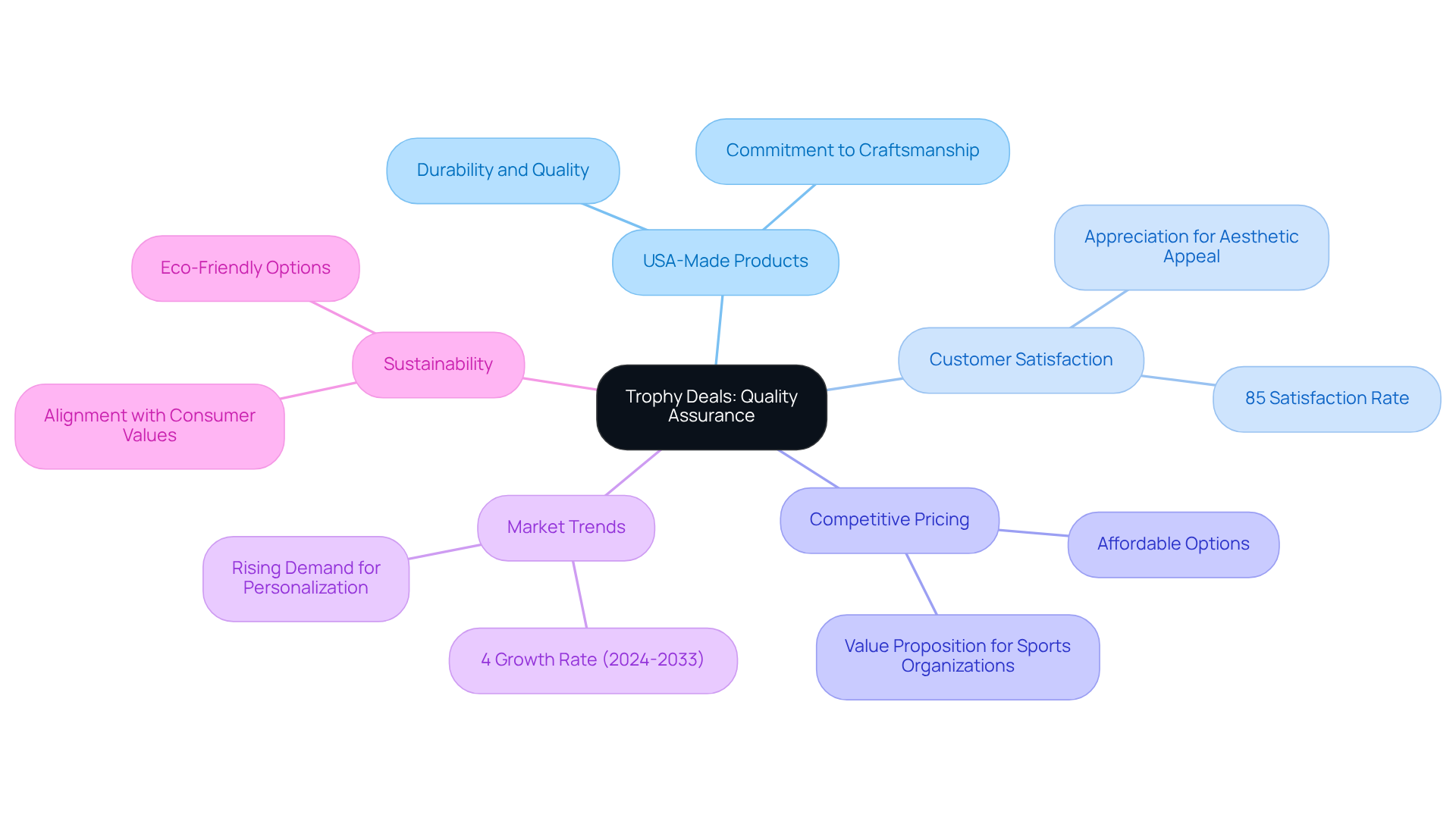 Start at the center with Trophy Deals' commitment to quality, then explore each branch to see how they relate to customer satisfaction, pricing, market trends, and sustainability. Start at the center with Trophy Deals' commitment to quality, then explore each branch to see how they relate to customer satisfaction, pricing, market trends, and sustainability.