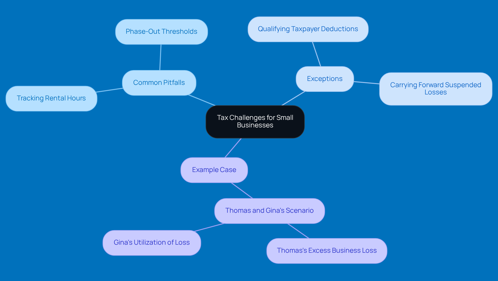 The central node represents the main topic, while the branches show common pitfalls and exceptions. Each sub-branch provides more detail, helping you understand how to manage your tax strategies effectively. The central node represents the main topic, while the branches show common pitfalls and exceptions. Each sub-branch provides more detail, helping you understand how to manage your tax strategies effectively.