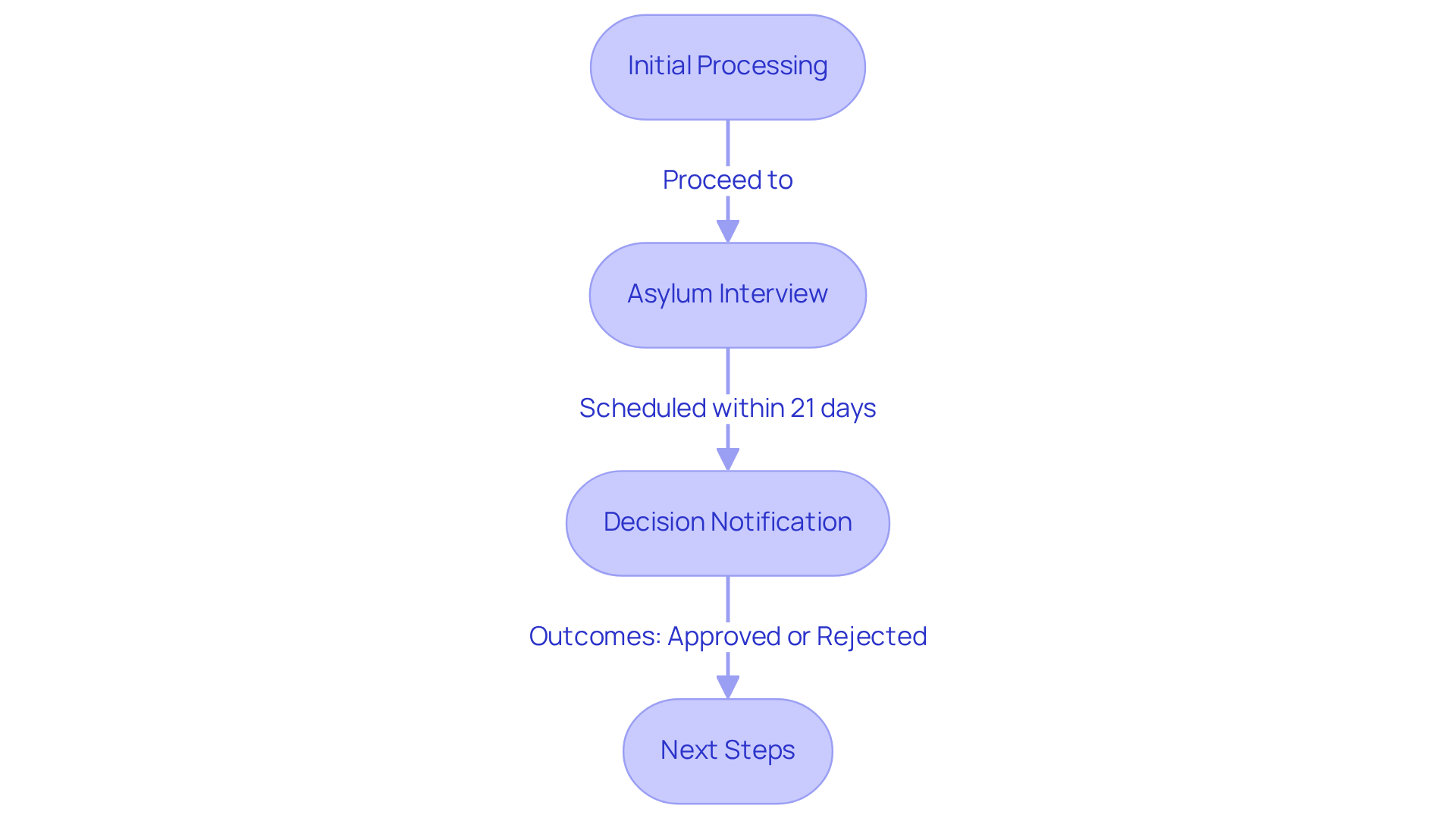Each box represents a step in the asylum application journey — follow the arrows to understand what comes next at each stage.