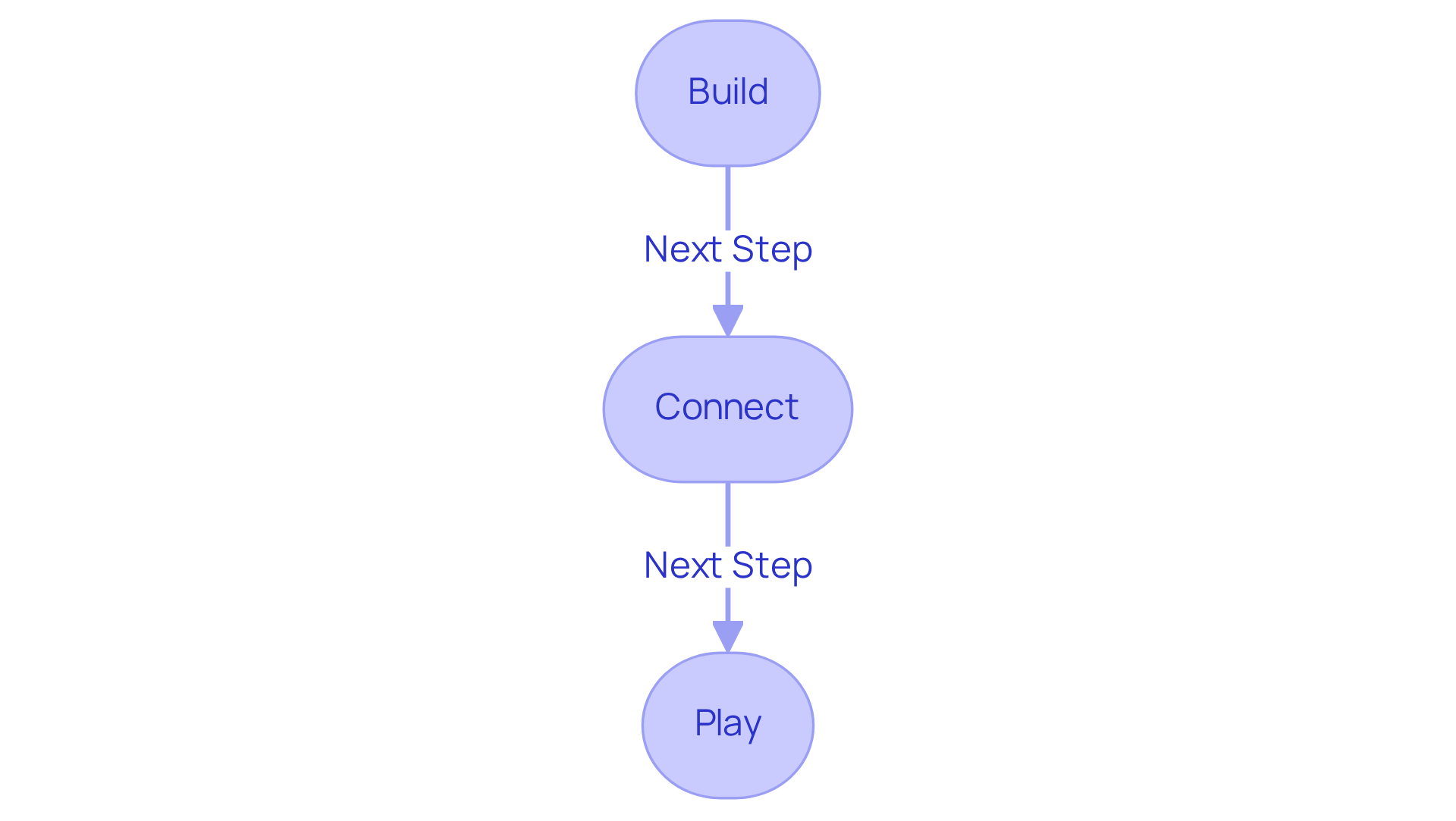 Each box represents a step in the game deployment process. Follow the arrows to see how developers move from building their game to connecting it for deployment, and finally to playing it live. Each box represents a step in the game deployment process. Follow the arrows to see how developers move from building their game to connecting it for deployment, and finally to playing it live.
