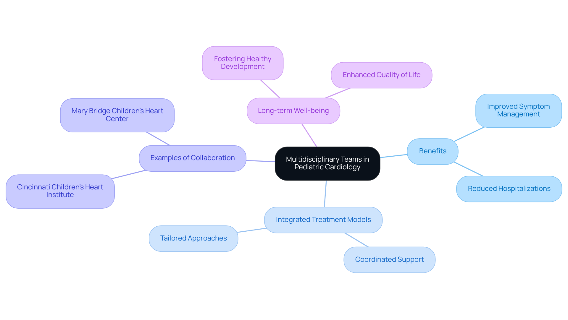 The center represents the main idea of using multidisciplinary teams for pediatric cardiology. Each branch shows different aspects of how this approach benefits children’s health, making it easier to understand the connections and importance of collaboration.