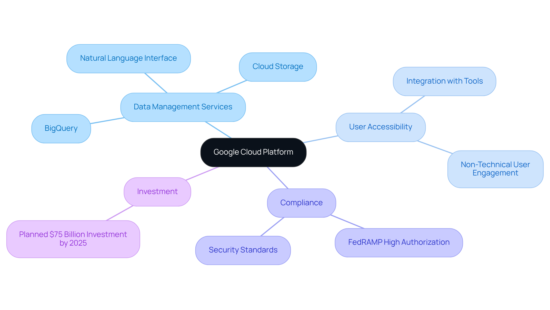 The central node represents Google Cloud Platform, with branches showing its key features and benefits. Each branch highlights a different aspect, making it easy to understand how GCP supports data management.