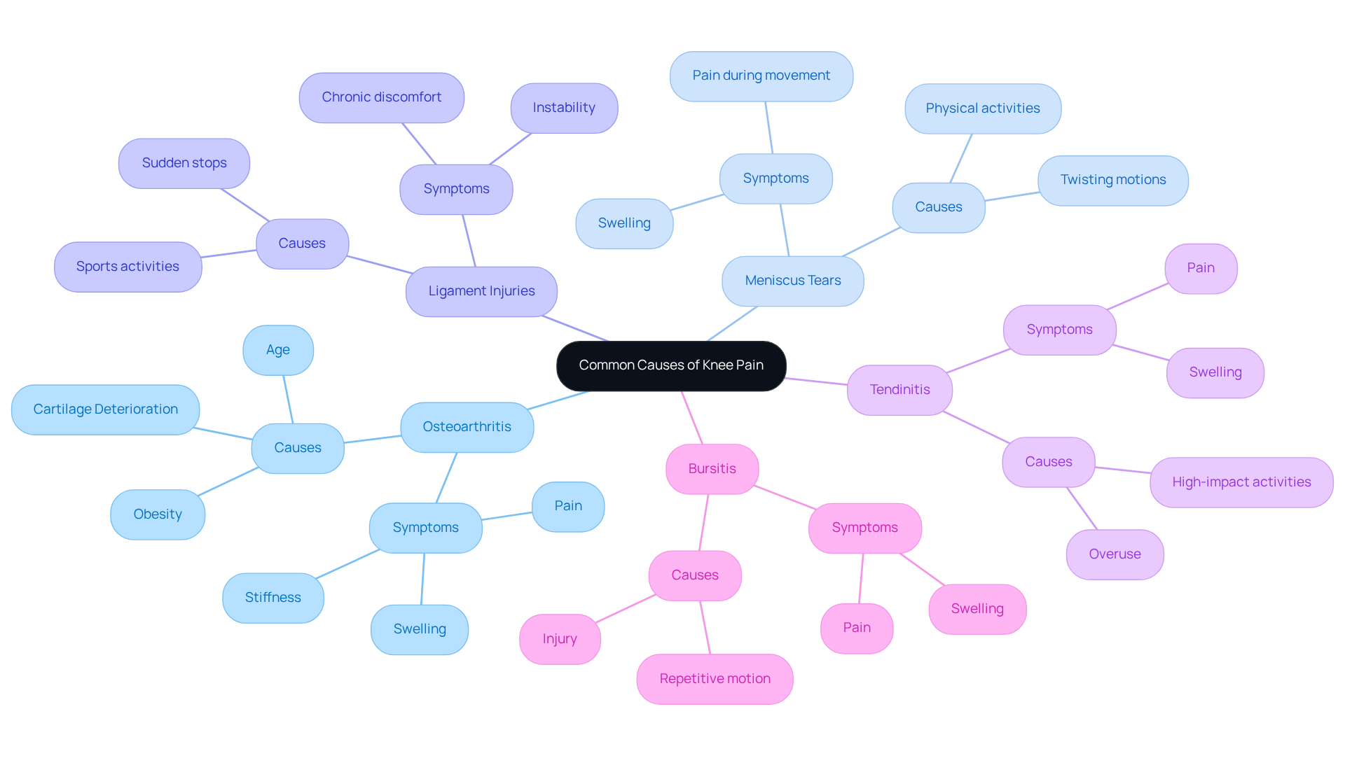 This mindmap starts with the main topic in the center and branches out to show different conditions that can cause knee pain. Each branch represents a specific condition, and the sub-branches provide more details about symptoms and causes. This layout helps you understand how each condition relates to knee pain. This mindmap starts with the main topic in the center and branches out to show different conditions that can cause knee pain. Each branch represents a specific condition, and the sub-branches provide more details about symptoms and causes. This layout helps you understand how each condition relates to knee pain.
