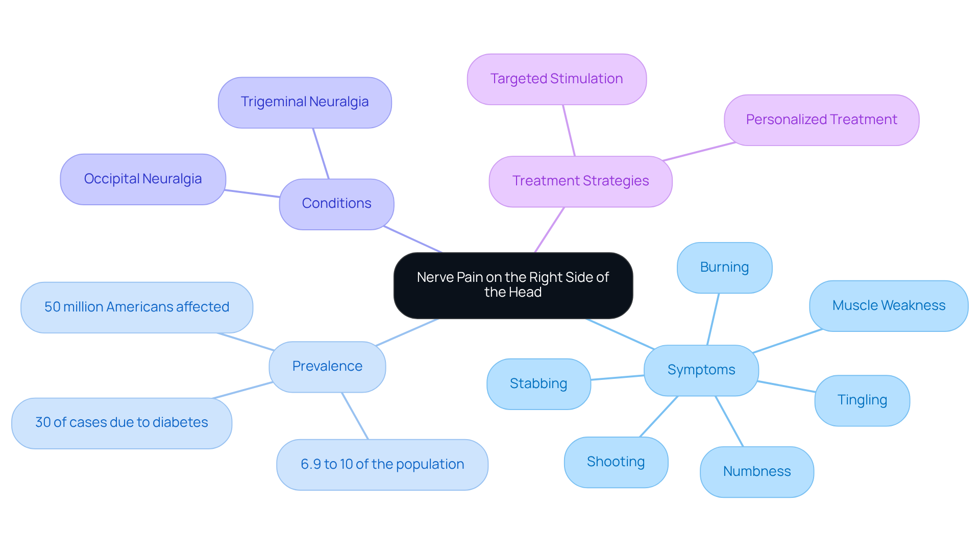 This mindmap starts with the main topic of nerve pain and branches out into symptoms, prevalence, conditions, and treatment strategies. Each branch provides specific details, helping you see how everything connects and what you need to know about managing nerve pain. This mindmap starts with the main topic of nerve pain and branches out into symptoms, prevalence, conditions, and treatment strategies. Each branch provides specific details, helping you see how everything connects and what you need to know about managing nerve pain.