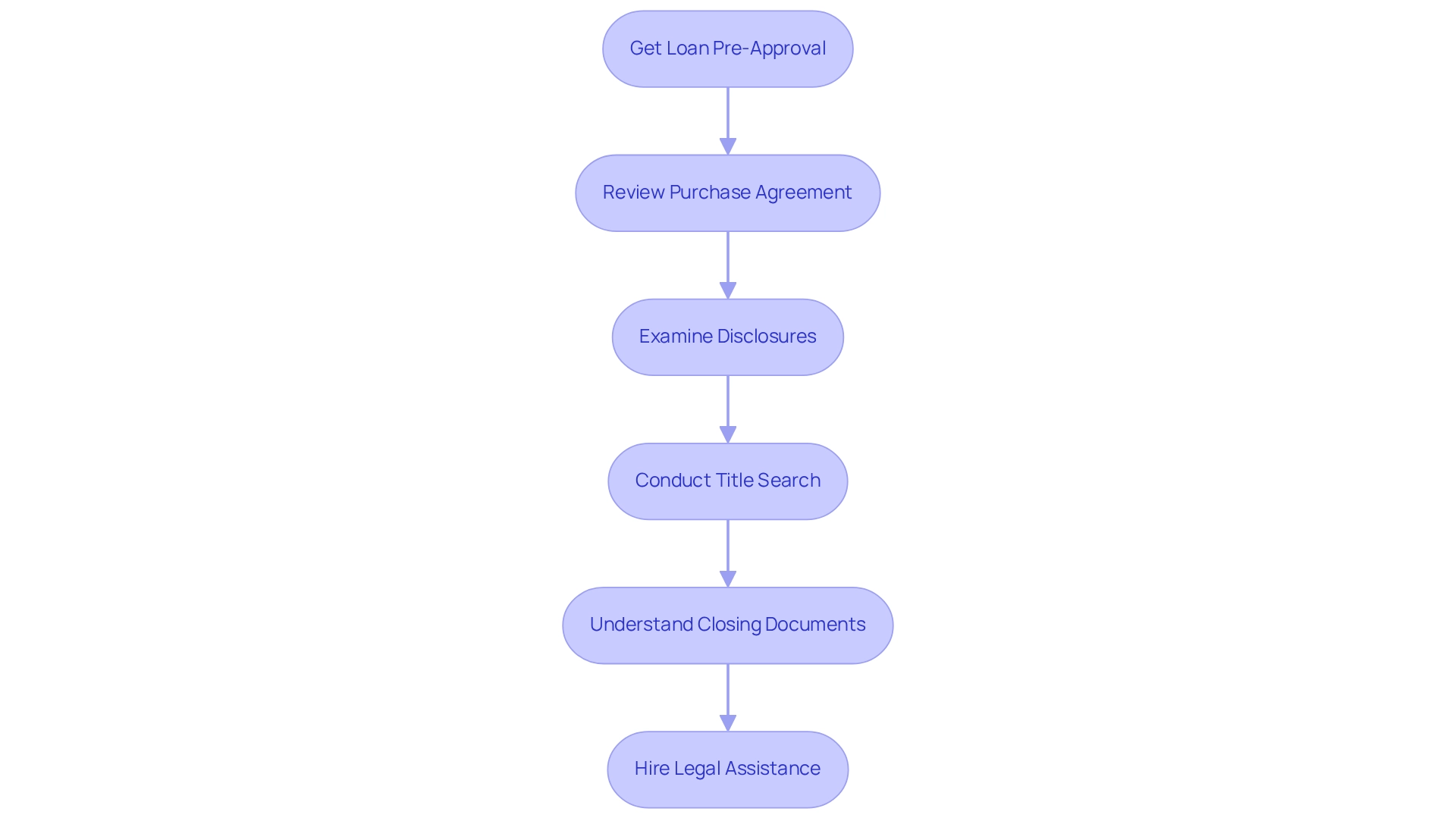 Each box represents a step in the home buying process, with arrows showing the sequence of actions needed to navigate paperwork and legalities.