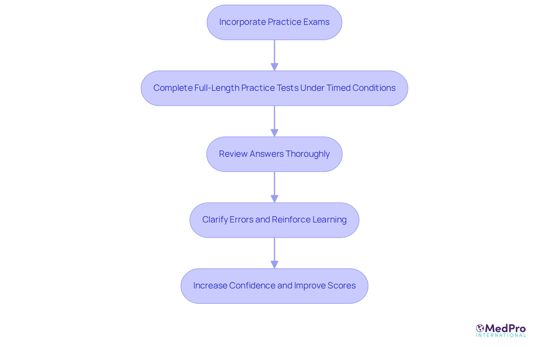 Follow the arrows to see how each step builds on the previous one, leading to improved confidence and scores on the actual test. Follow the arrows to see how each step builds on the previous one, leading to improved confidence and scores on the actual test.