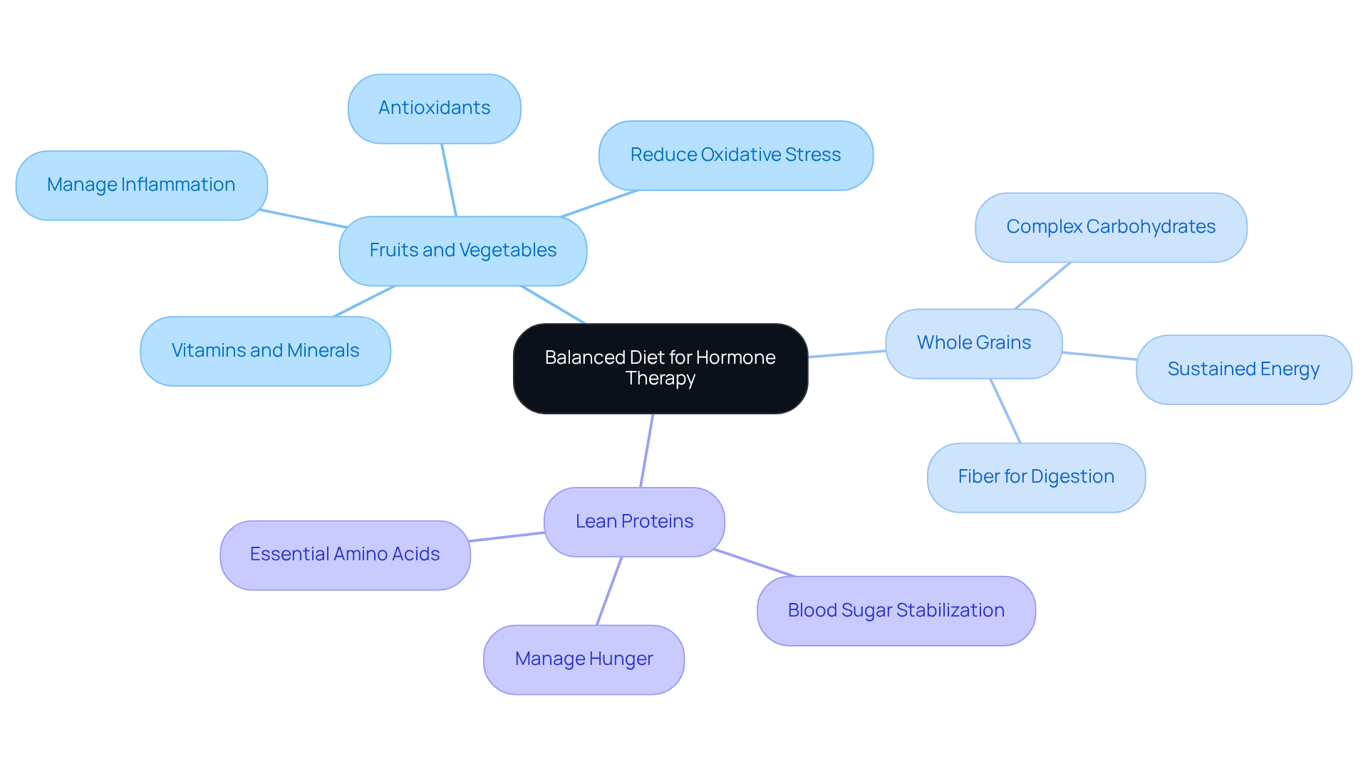 At the center is the main theme of a balanced diet. The branches represent different food groups, and the sub-branches highlight their specific benefits for hormonal health and overall well-being.