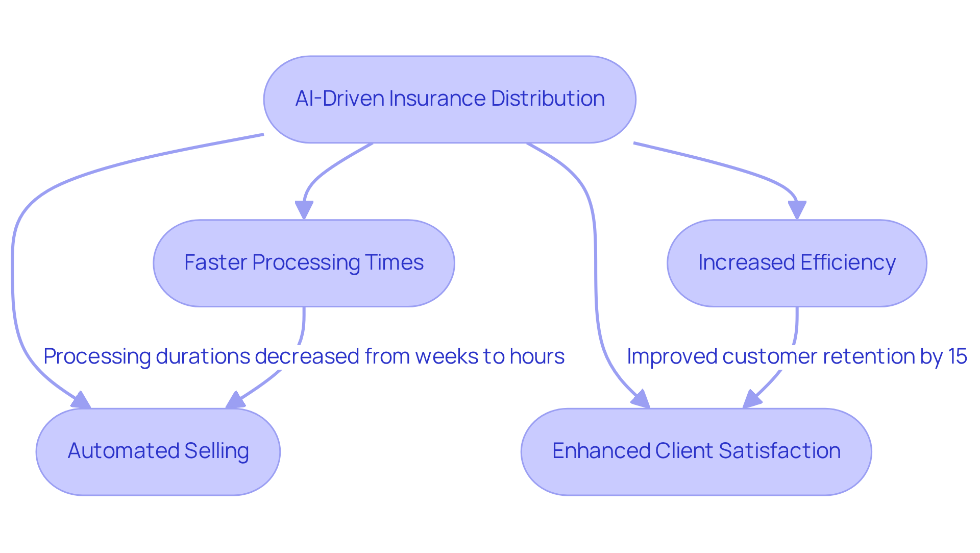 Follow the arrows to see how AI technology improves each aspect of insurance distribution, from automation to client satisfaction. Each box highlights a key benefit of adopting AI.