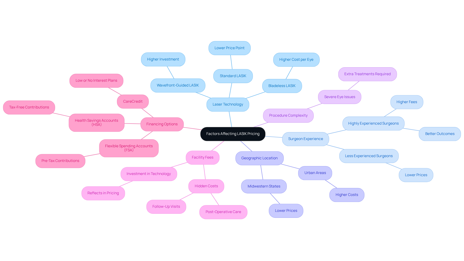 This mindmap shows the different factors that can affect the cost of LASIK surgery. Each branch represents a key area, and the sub-branches provide more details about how these factors contribute to the overall price. Follow the branches to understand how each element plays a role in your LASIK journey. This mindmap shows the different factors that can affect the cost of LASIK surgery. Each branch represents a key area, and the sub-branches provide more details about how these factors contribute to the overall price. Follow the branches to understand how each element plays a role in your LASIK journey.