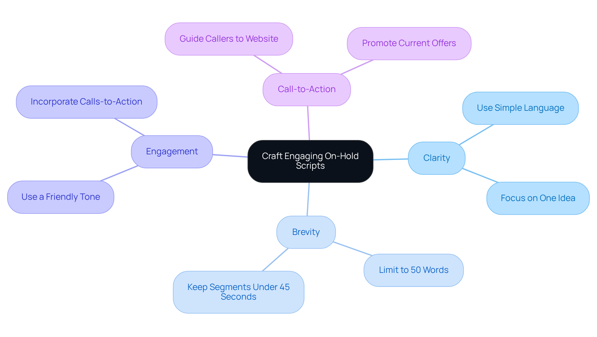 The central idea is about creating effective on-hold scripts. Each branch represents a key strategy, and the sub-branches provide specific tips or examples to enhance understanding. The central idea is about creating effective on-hold scripts. Each branch represents a key strategy, and the sub-branches provide specific tips or examples to enhance understanding.