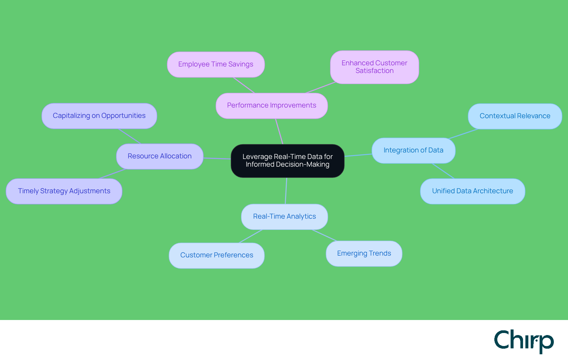 The central node represents the main theme, while the branches show different aspects of how real-time data impacts decision-making. Each sub-branch provides more detail on specific points, helping you understand the interconnectedness of these ideas.