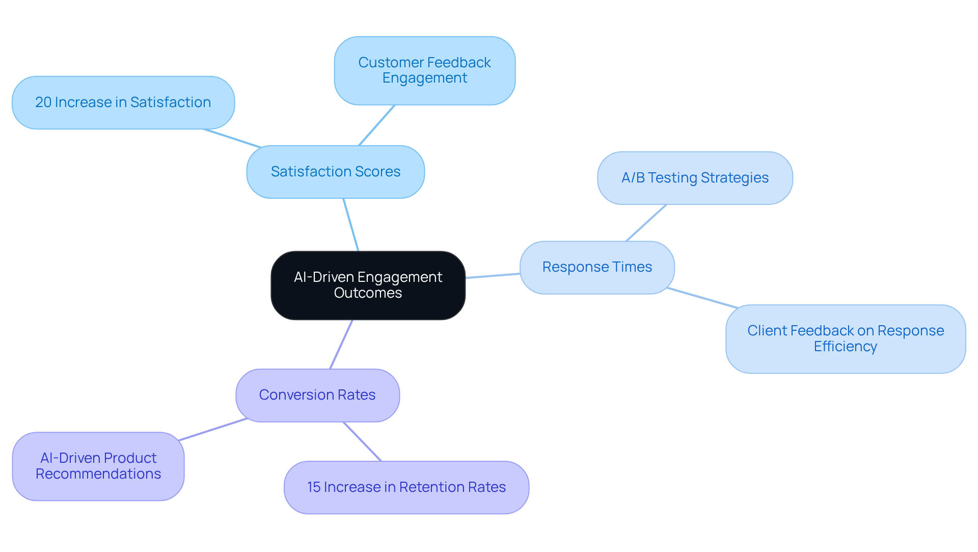 The central node represents the overall goal of optimizing engagement through AI. Each branch shows a key metric, and the sub-branches provide additional insights or actions related to that metric.