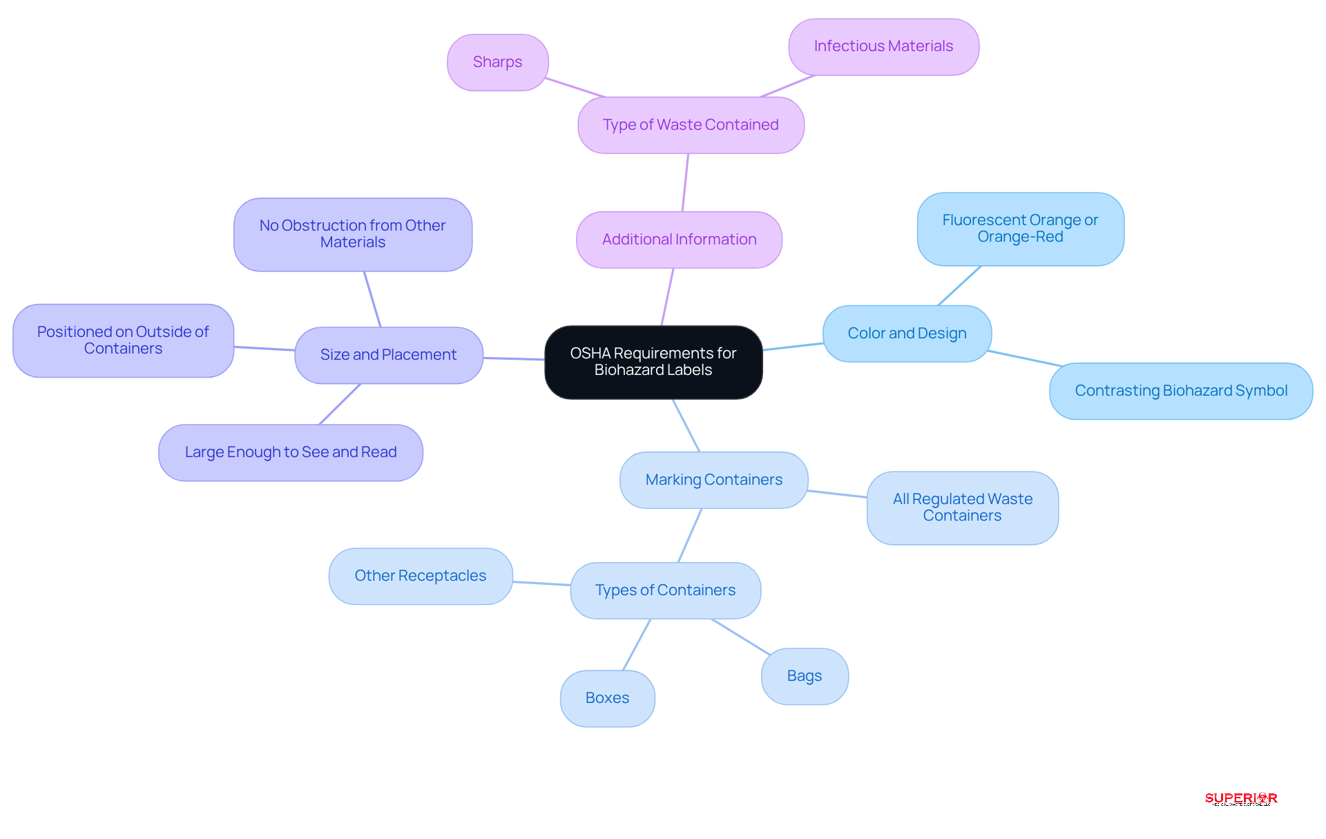 This mindmap starts with the main topic in the center and branches out to show the key requirements for biohazard labels. Each branch represents a different aspect of the requirements, making it easy to see how they connect and what details are important. This mindmap starts with the main topic in the center and branches out to show the key requirements for biohazard labels. Each branch represents a different aspect of the requirements, making it easy to see how they connect and what details are important.
