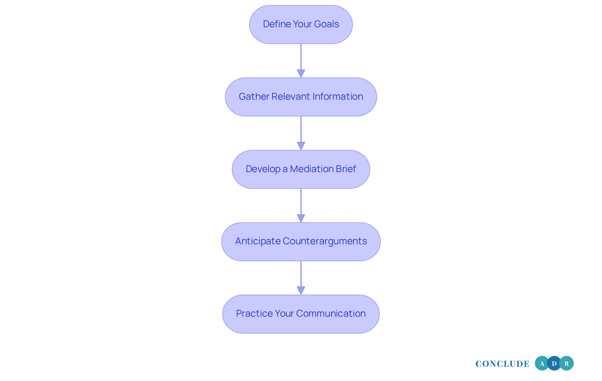 Each box represents a crucial step in preparing for mediation. Follow the arrows to see how each step builds on the previous one, leading to a more effective negotiation. Each box represents a crucial step in preparing for mediation. Follow the arrows to see how each step builds on the previous one, leading to a more effective negotiation.