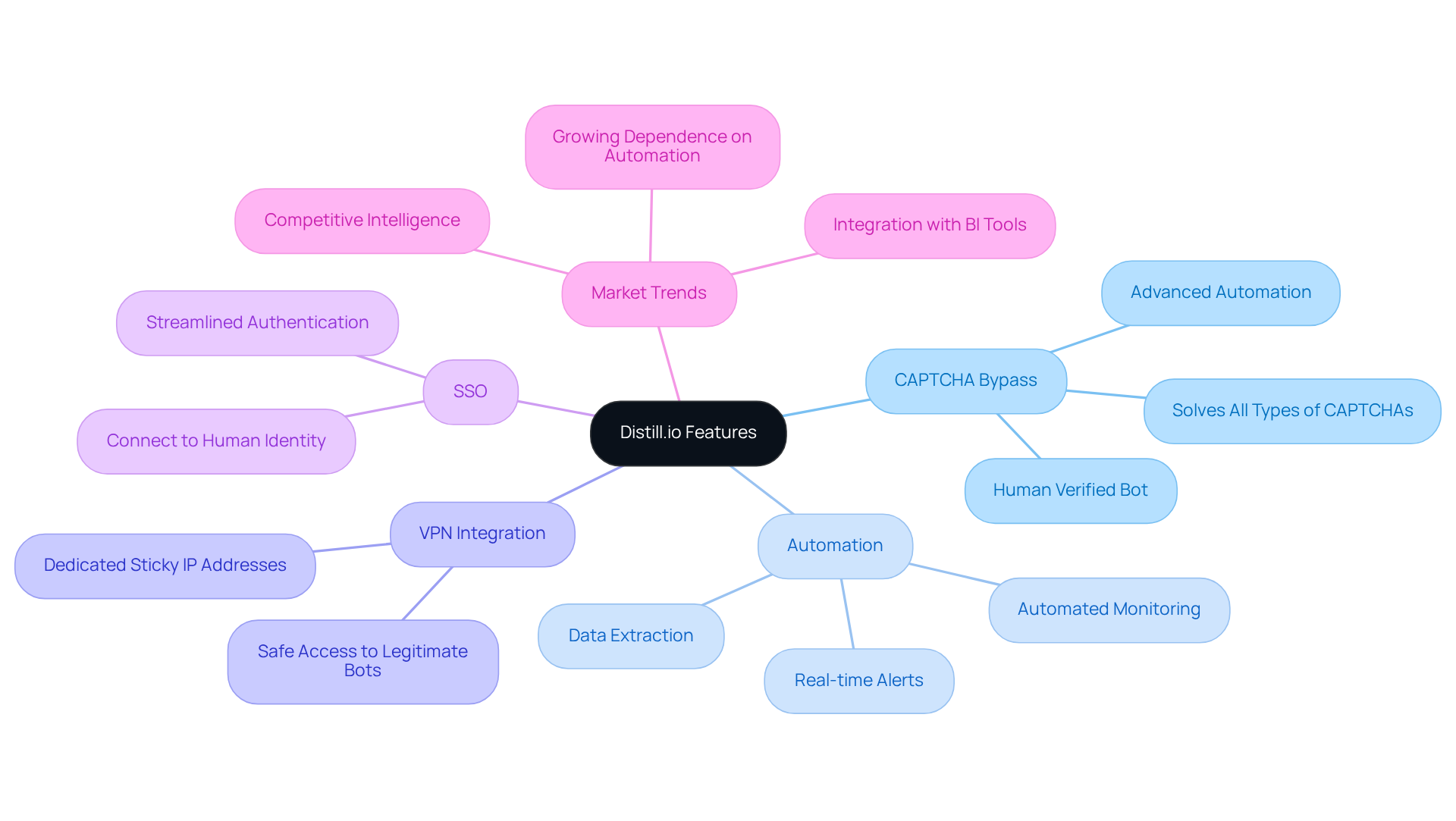 The central node represents the tool itself, while the branches show its key features. Each sub-branch highlights specific capabilities or trends, helping you understand the value and functionality of the tool at a glance.