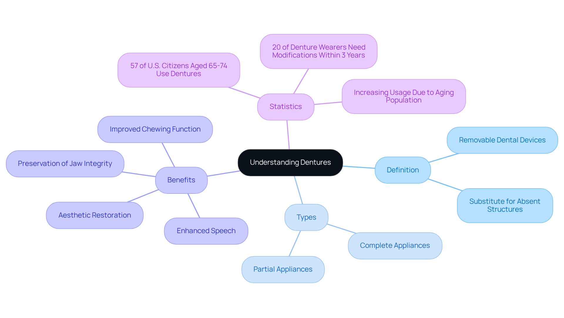 The center shows the main topic of dentures. Each branch explores different aspects: types, benefits, and relevant statistics. This helps you understand not just what dentures are, but why they're important and how they fit into dental health.