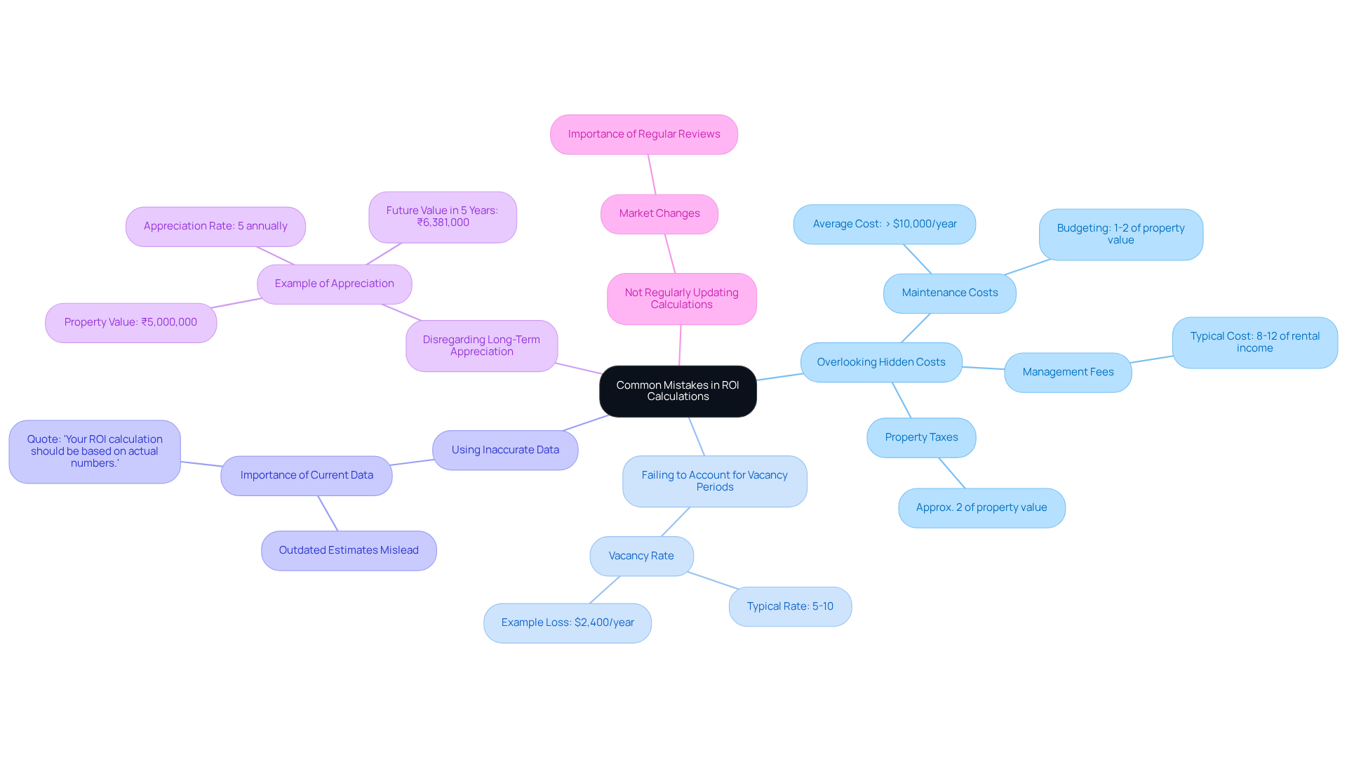 The center shows the main topic, and each branch represents a common mistake investors make. Follow the branches to see details and examples that explain why these mistakes can lead to inaccurate ROI calculations. The center shows the main topic, and each branch represents a common mistake investors make. Follow the branches to see details and examples that explain why these mistakes can lead to inaccurate ROI calculations.
