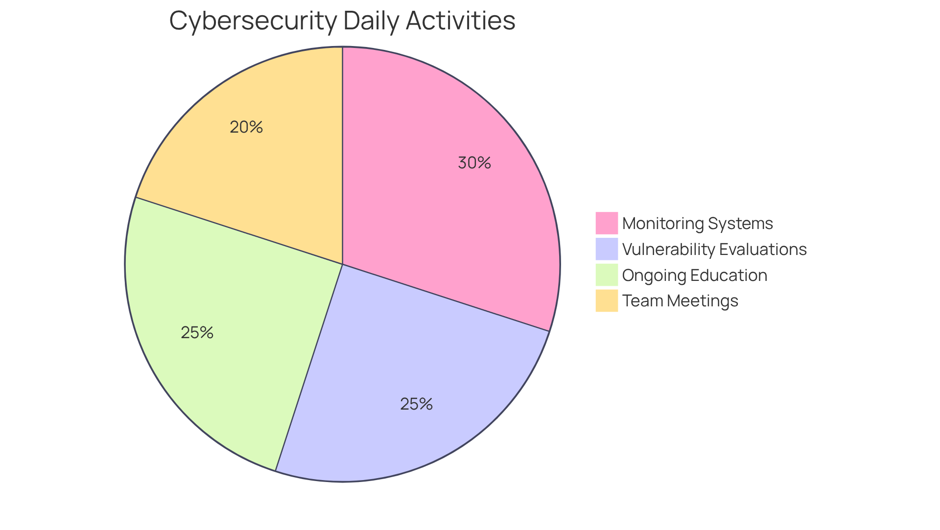 Each slice of the pie shows how much time cybersecurity experts spend on different tasks. The bigger the slice, the more time they dedicate to that activity. Each slice of the pie shows how much time cybersecurity experts spend on different tasks. The bigger the slice, the more time they dedicate to that activity.