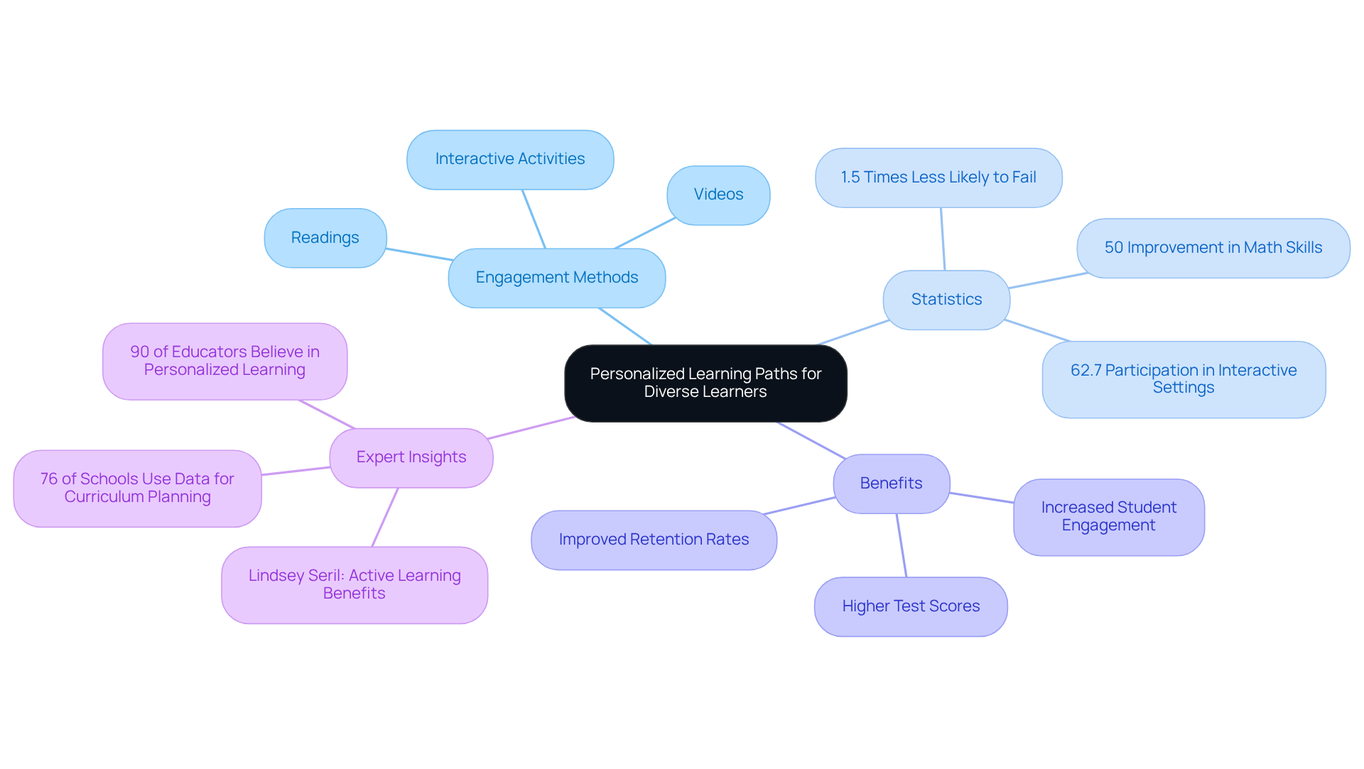 The center represents the main idea of personalized learning paths. Each branch shows different aspects like methods, statistics, and expert insights, helping you see how they all connect to support diverse learners.