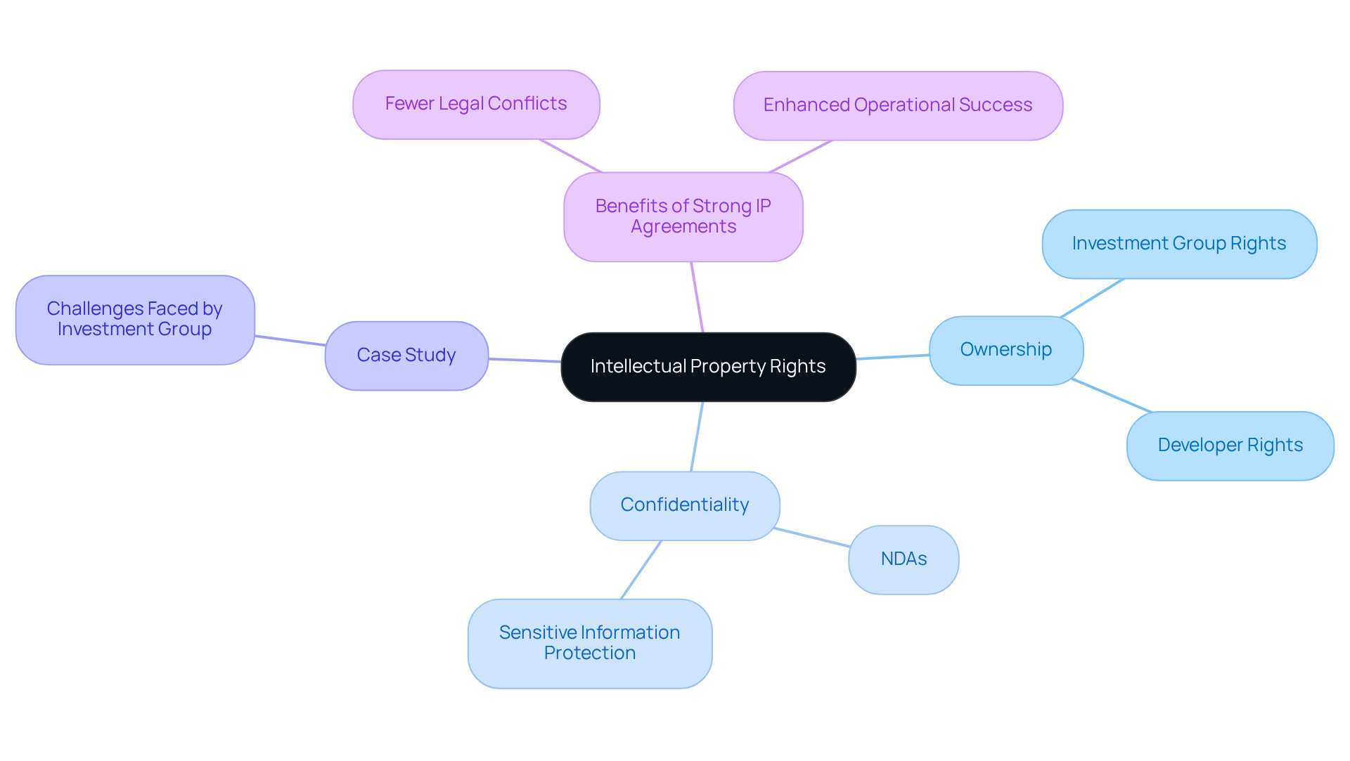 The central node represents the main topic of IP rights. Each branch shows a key area related to IP, with sub-branches providing more detail. This layout helps visualize how ownership, confidentiality, and benefits are interconnected.