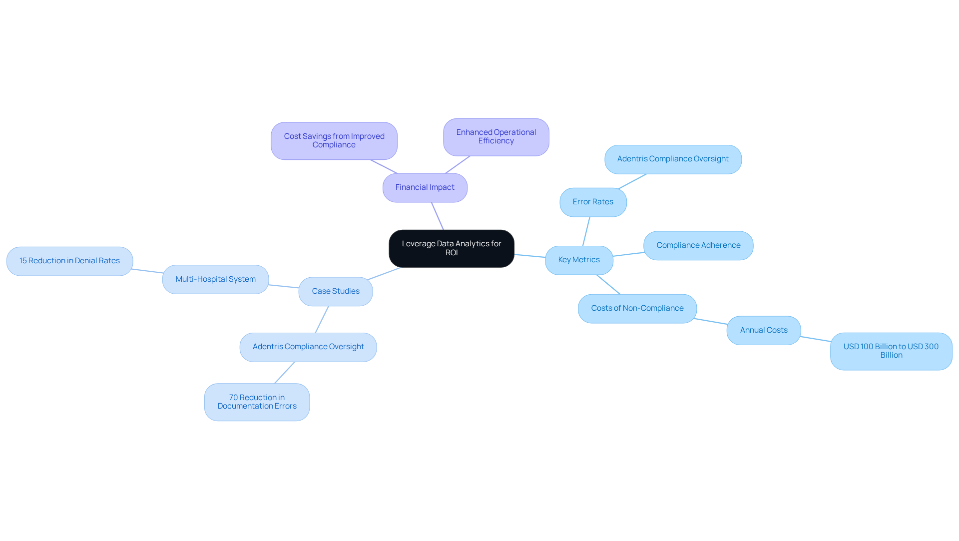 The central node represents the main theme of leveraging data analytics for ROI. Each branch shows different aspects like metrics and case studies that contribute to understanding how data analytics can enhance financial outcomes.