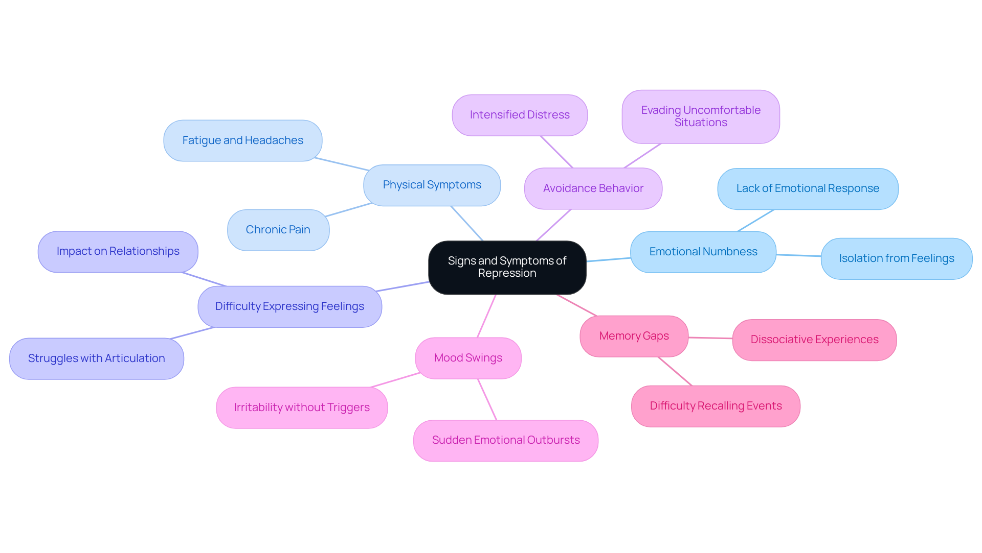 The central topic is repression, and the branches represent various signs and symptoms. Each branch provides insight into how repression may manifest, helping you understand these feelings better.
