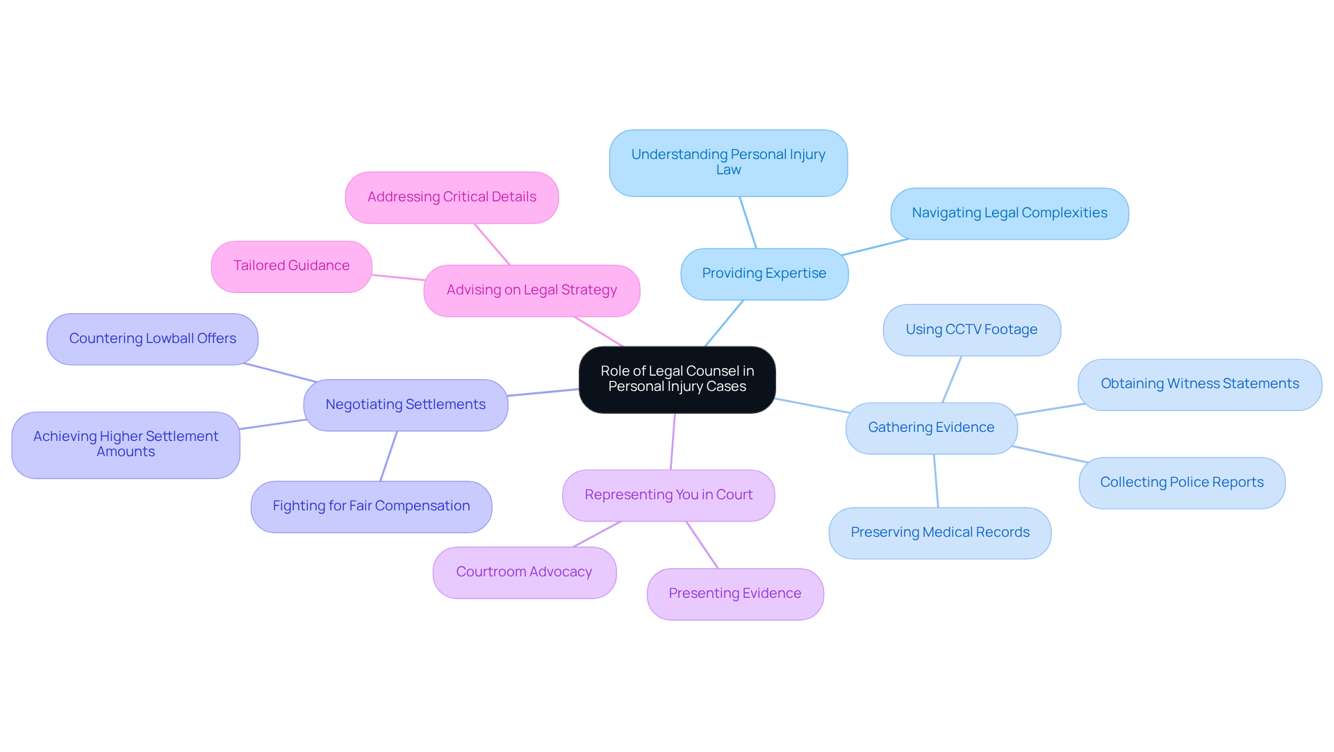 The central node represents the overall role of legal counsel, while each branch details specific functions they perform to support clients in personal injury cases. Follow the branches to see how each area contributes to a successful claim. The central node represents the overall role of legal counsel, while each branch details specific functions they perform to support clients in personal injury cases. Follow the branches to see how each area contributes to a successful claim.