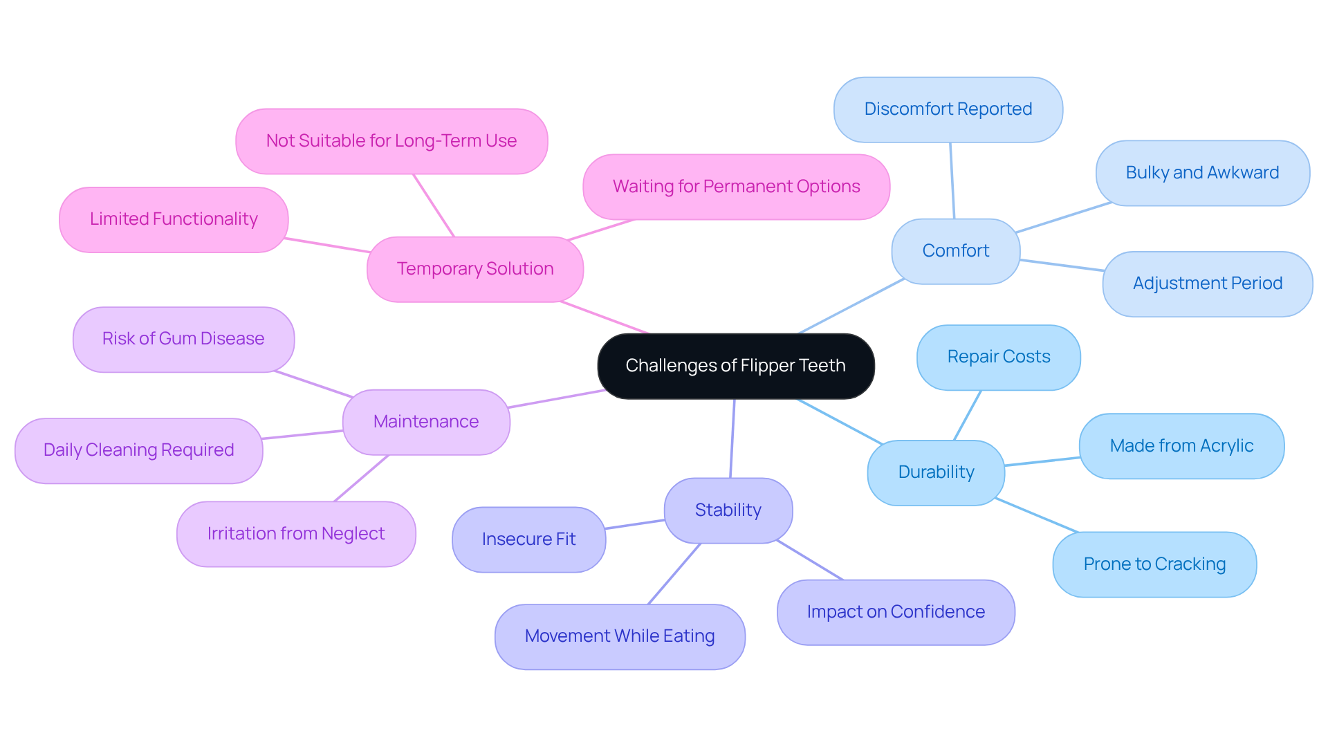 The central node represents the overall challenges of flipper teeth, while each branch highlights a specific challenge. Follow the branches to explore the details of each issue, helping you understand the complexities involved.