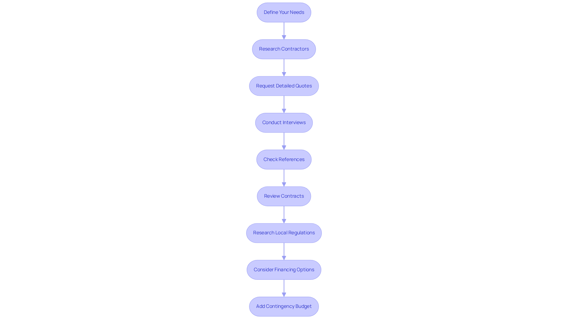 Each box represents a step in the process of selecting ADU construction services. Follow the arrows to see the order of actions you should take to make an informed decision.