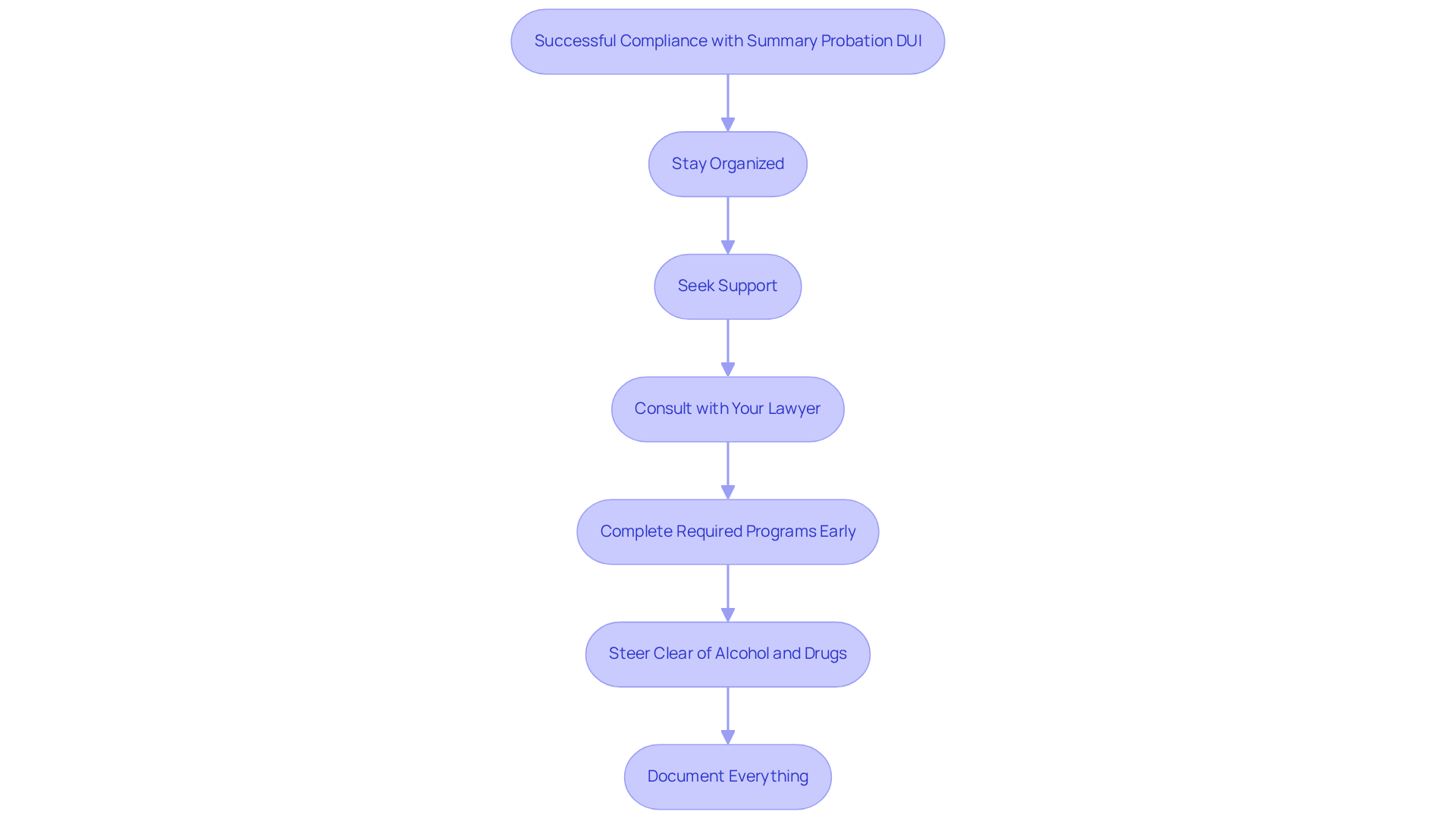 Each box represents a key strategy to help manage your probation effectively. Follow the arrows to see how each step connects to achieving successful compliance.