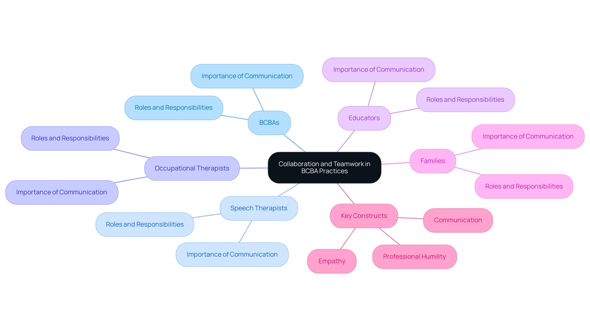 The central node represents the collaboration framework, with branches for different professionals, key constructs, and their roles in supporting individuals with developmental disorders.