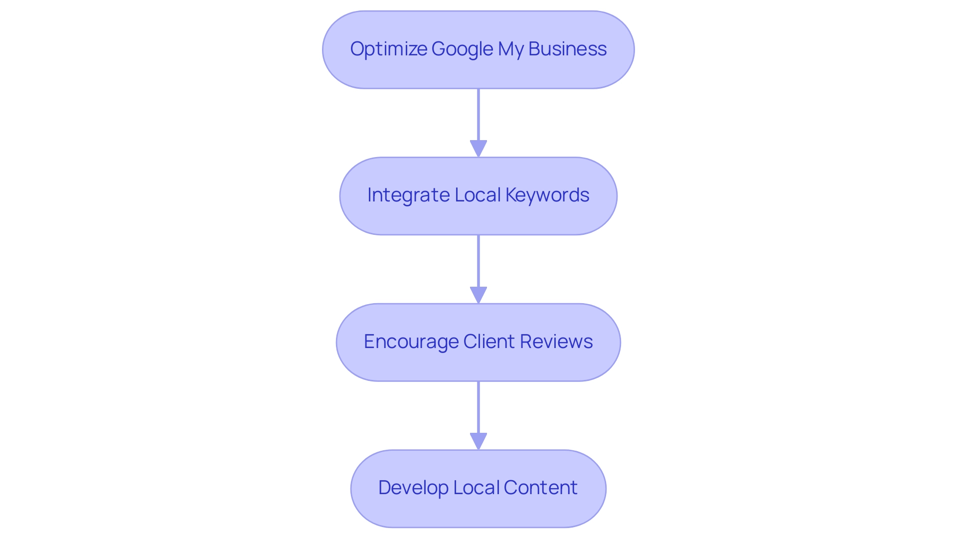 Each box represents a strategy for enhancing local SEO, with arrows indicating the sequential flow of actions that law firms can take.