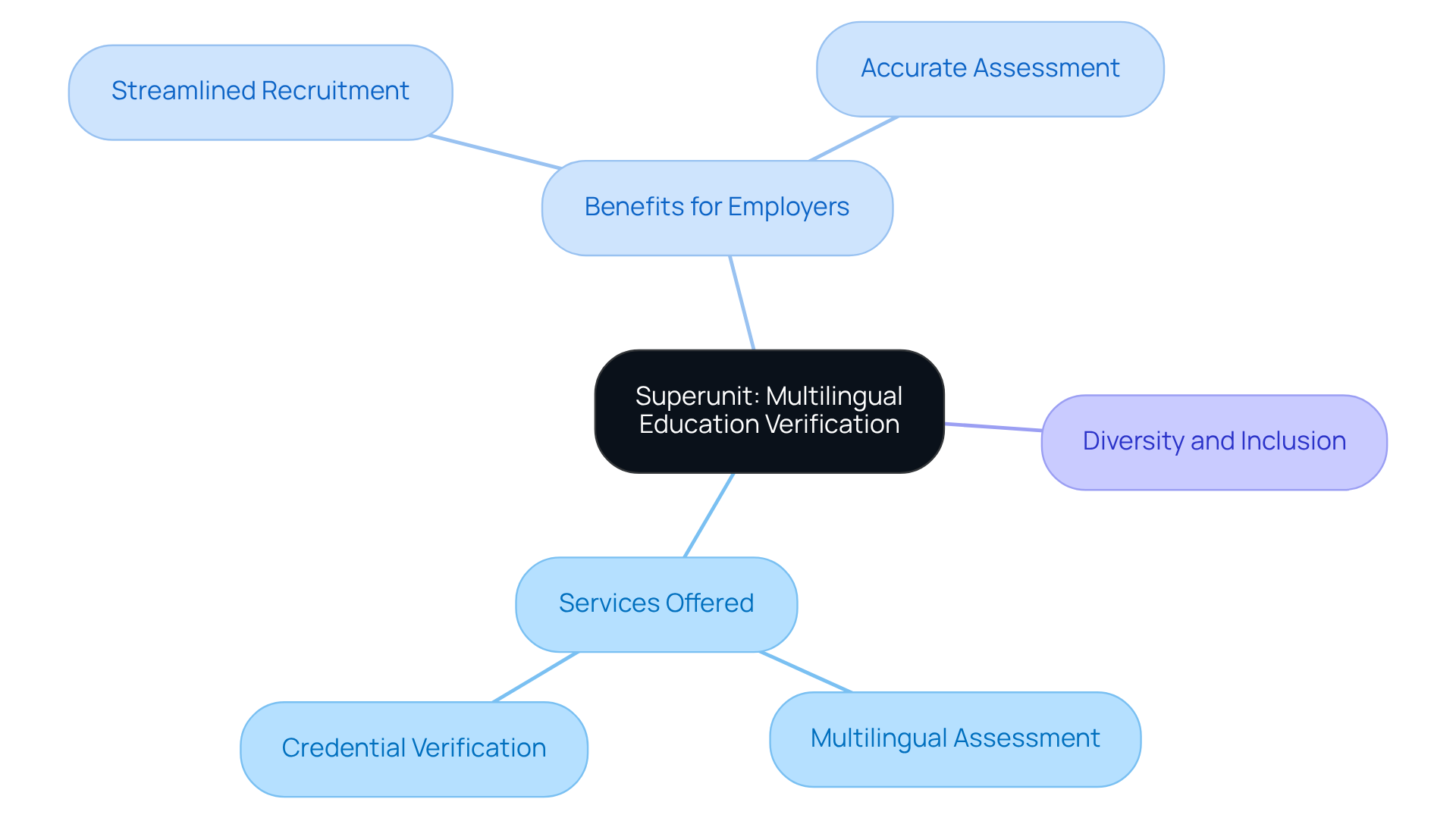 The center represents Superunit's main service, with branches showing the different services and benefits that help employers recruit diverse candidates effectively.