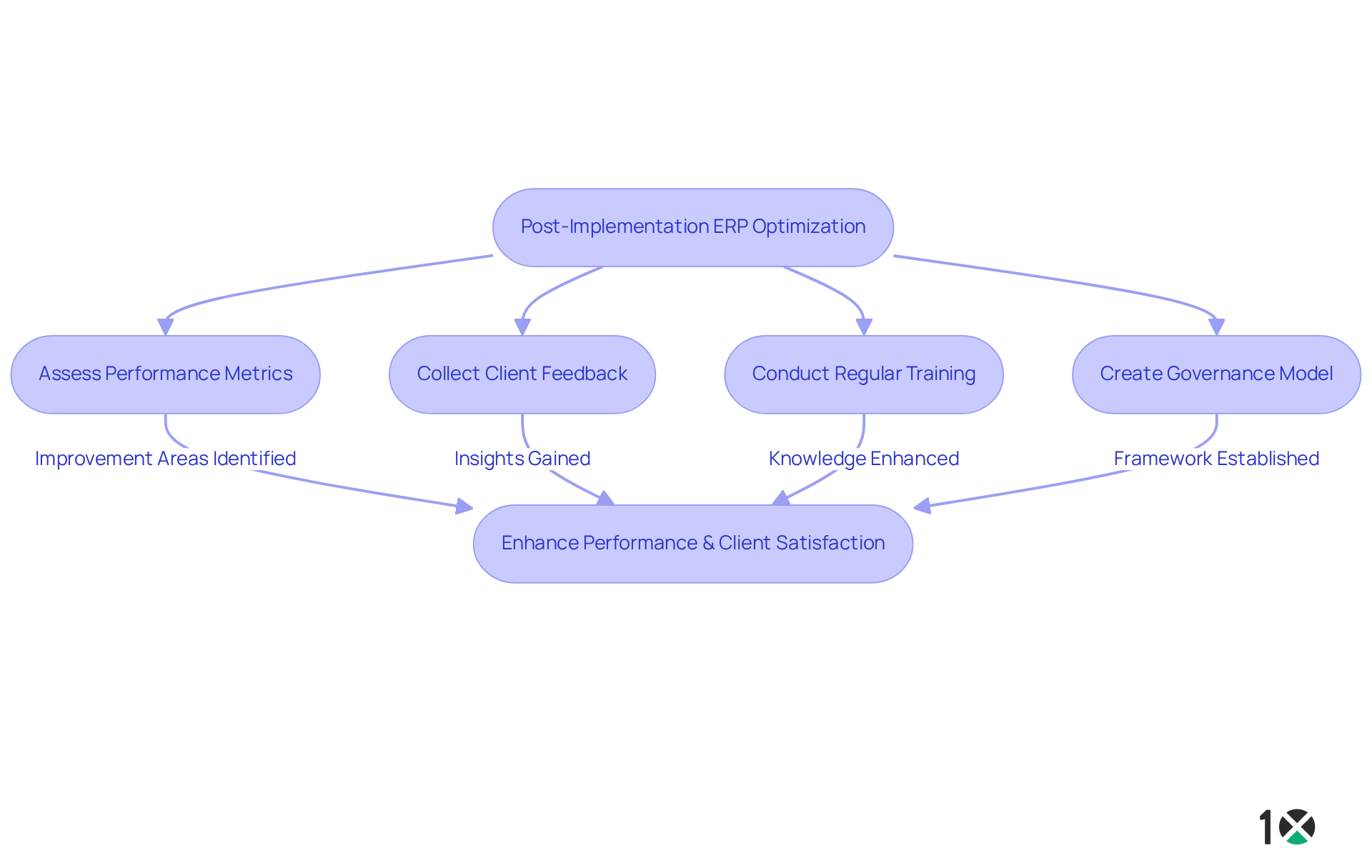 Follow the flow from the top to understand how to optimize your ERP system. Each box represents a key action in the process, showing how each step builds on the previous one. Follow the flow from the top to understand how to optimize your ERP system. Each box represents a key action in the process, showing how each step builds on the previous one.