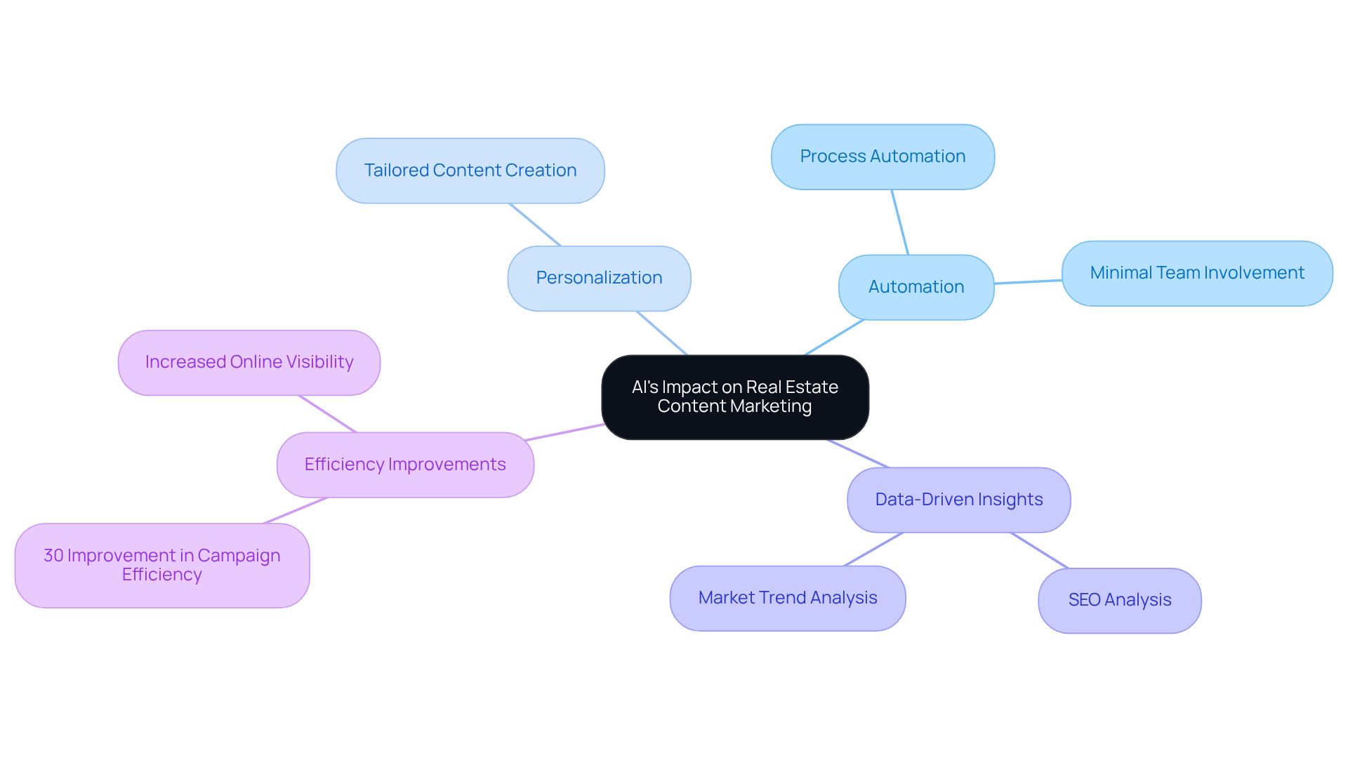 The central node represents the main topic, while the branches show how AI influences various aspects of real estate marketing. Each color-coded branch highlights a different area of impact, making it easy to understand the overall transformation.