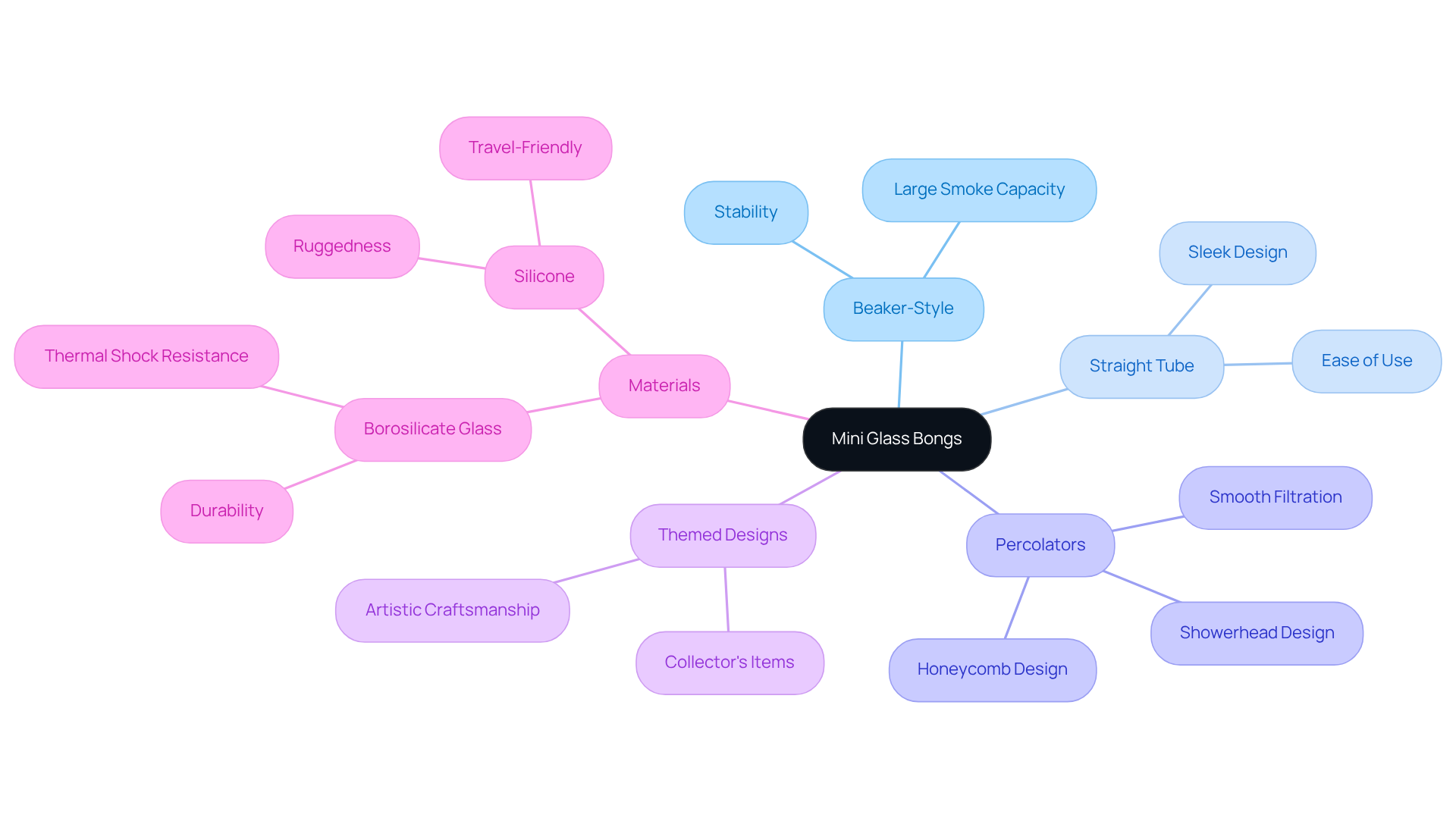 The center represents the main topic of mini glass bongs, with branches showing different styles and materials. Each branch leads to specific features, helping you explore the variety available in the market. The center represents the main topic of mini glass bongs, with branches showing different styles and materials. Each branch leads to specific features, helping you explore the variety available in the market.